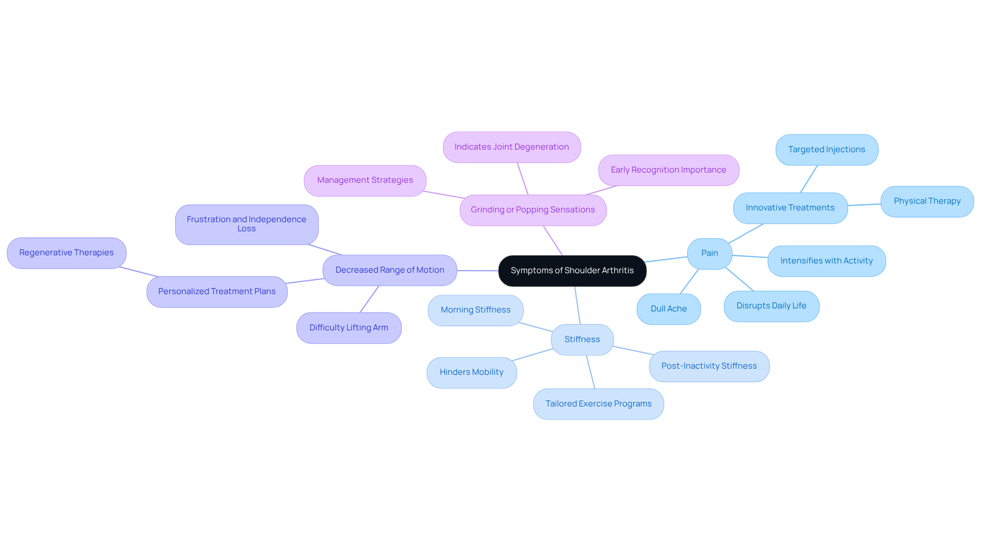 This mindmap illustrates the main symptoms associated with shoulder arthritis. Each branch represents a symptom, and the sub-branches provide more information about how these symptoms affect daily life and potential treatments. Follow the branches to understand how each symptom connects to the overall condition. This mindmap illustrates the main symptoms associated with shoulder arthritis. Each branch represents a symptom, and the sub-branches provide more information about how these symptoms affect daily life and potential treatments. Follow the branches to understand how each symptom connects to the overall condition.