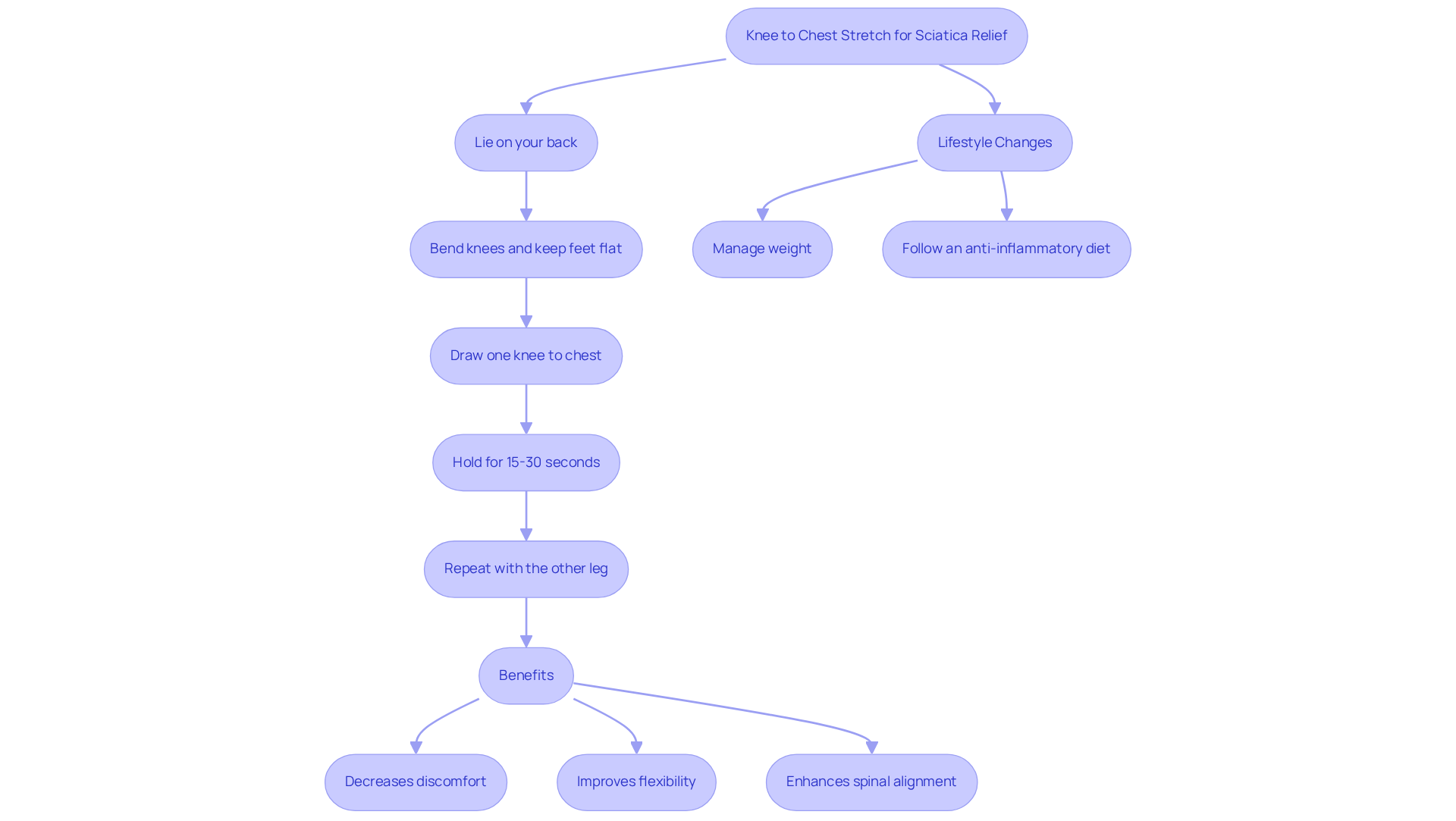 This flowchart guides you through the steps of the Knee to Chest Stretch and highlights its benefits. Follow the arrows to see how to perform the stretch and what additional lifestyle changes can help improve your sciatica symptoms. This flowchart guides you through the steps of the Knee to Chest Stretch and highlights its benefits. Follow the arrows to see how to perform the stretch and what additional lifestyle changes can help improve your sciatica symptoms.