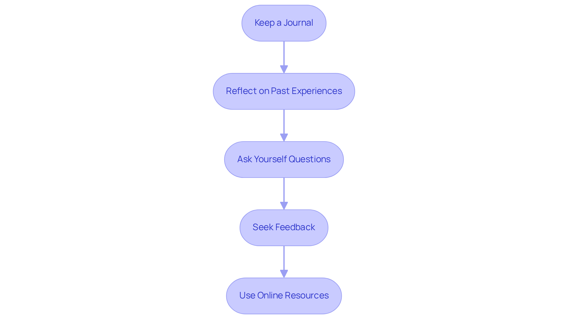 Each box represents a step you can take to understand your anxiety triggers better. Follow the arrows to see how each step connects to the next, guiding you on your journey to manage stress.