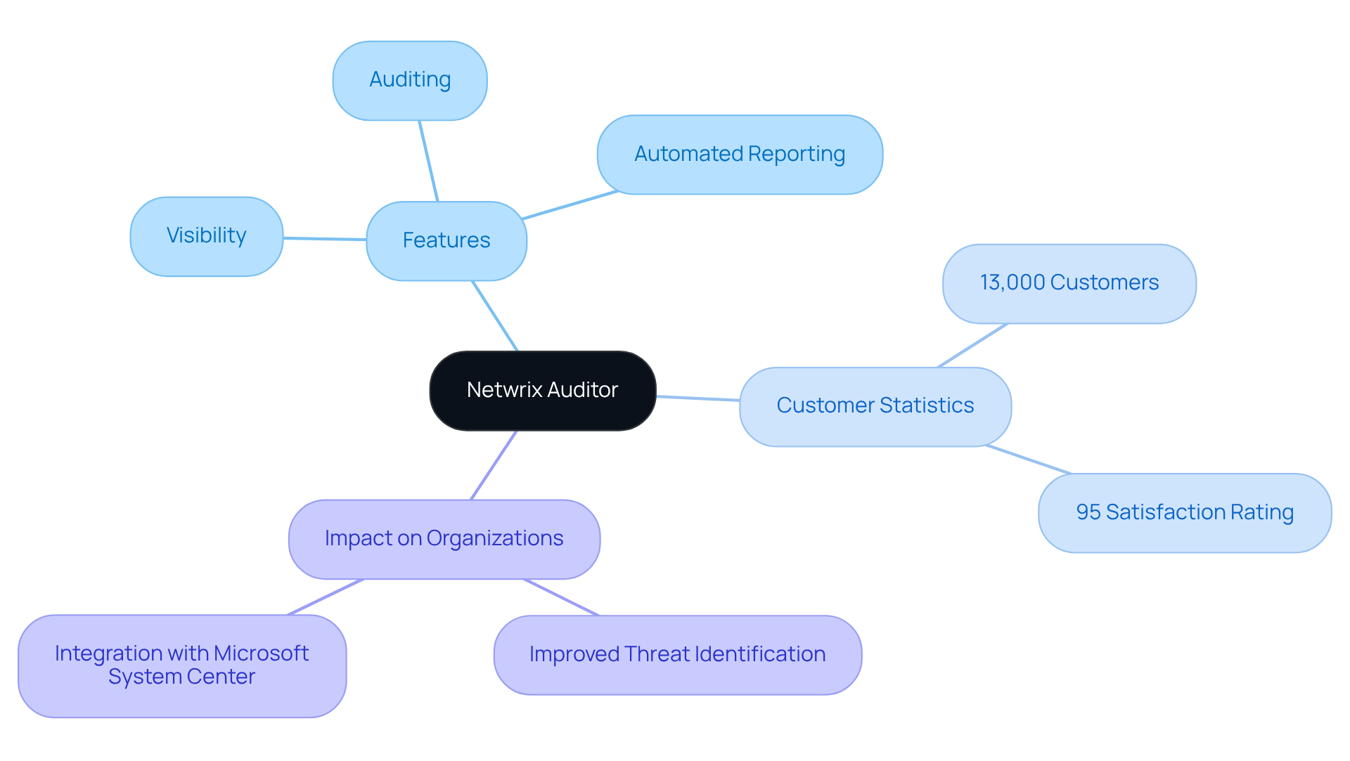 The central node represents Netwrix Auditor, with branches showing its features, customer feedback, and the positive impact it has on organizations. Each branch highlights a different aspect of the software's strengths.