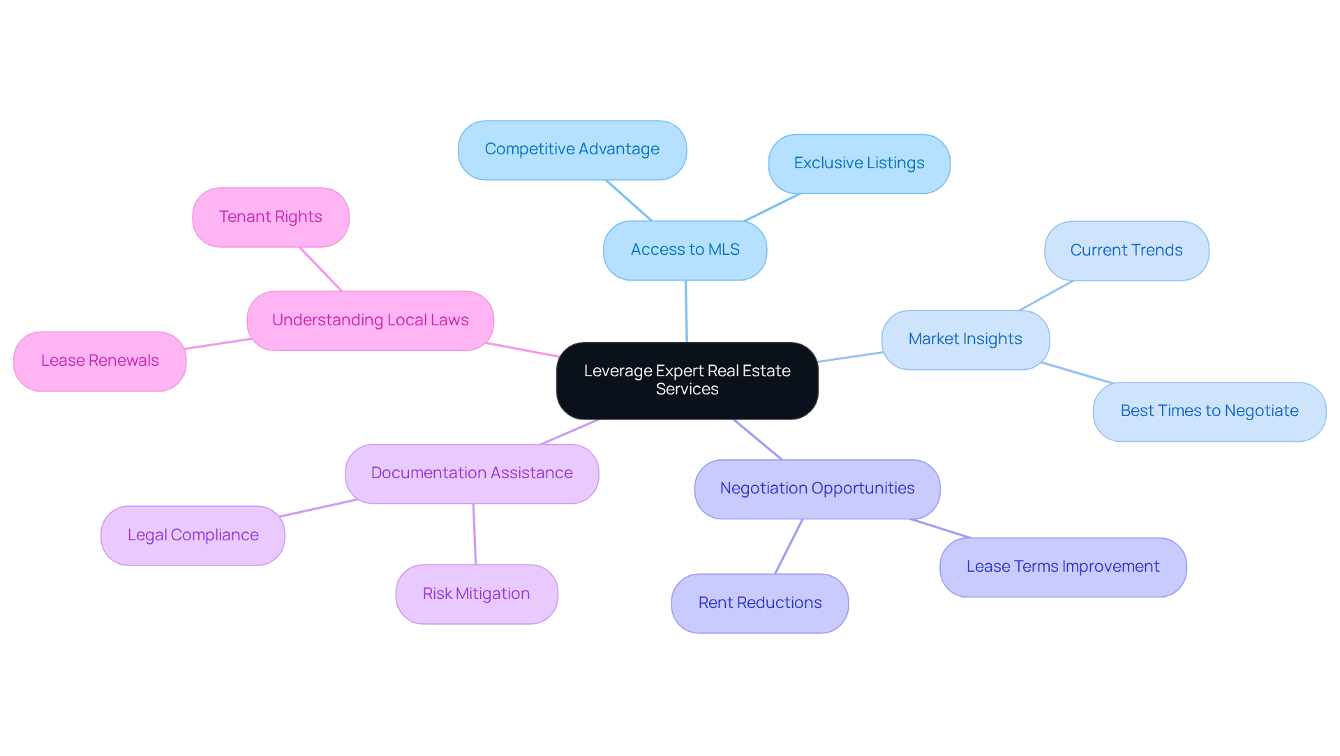 The central node represents the main theme, while the branches show the various advantages of using real estate services. Each sub-point provides additional details on how these services can enhance your renting experience.