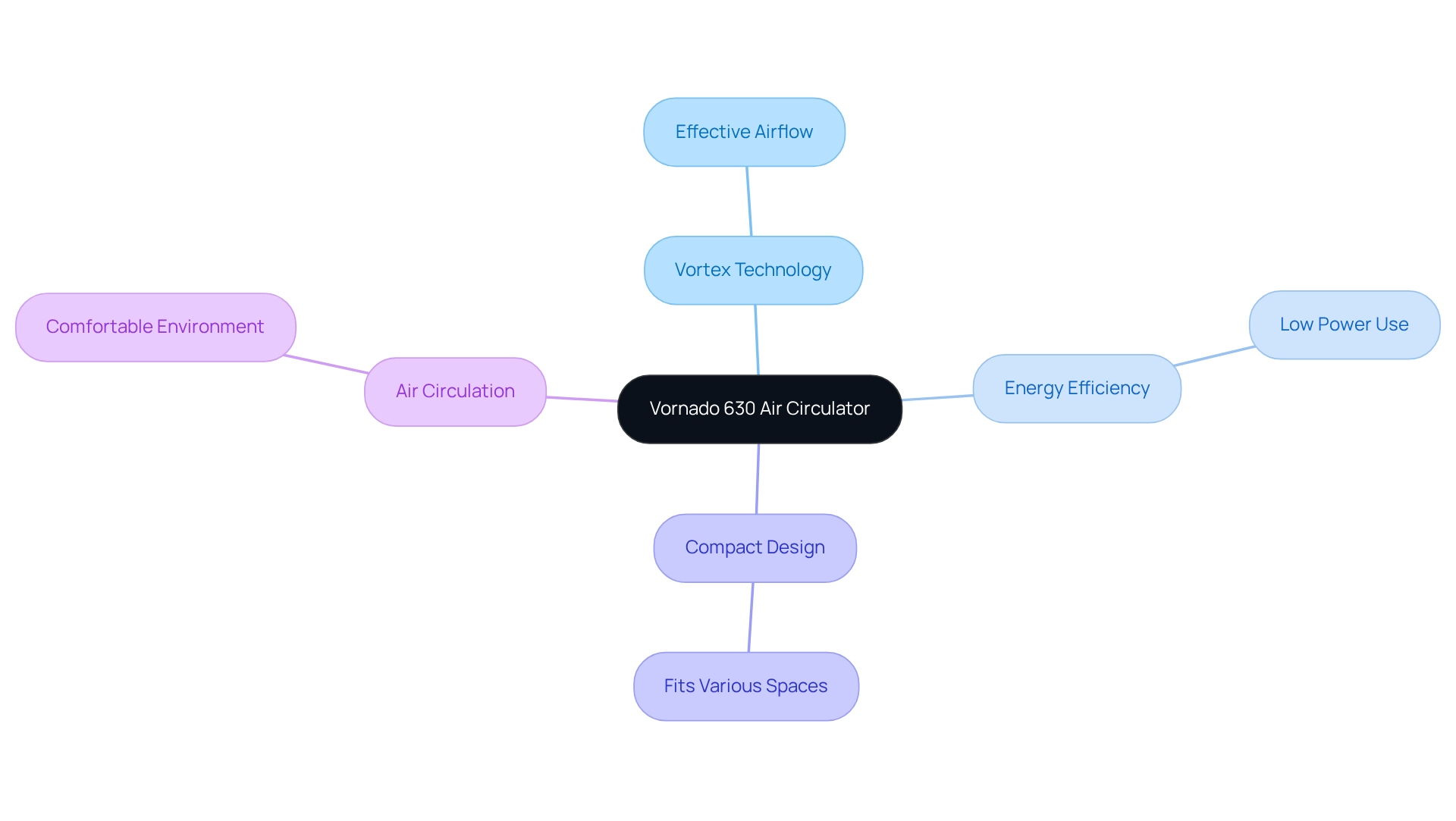This mindmap starts with the Vornado 630 at the center. Each branch represents a key feature, with further sub-branches explaining the benefits. It's a great way to see how this fan excels in performance and efficiency at a glance.