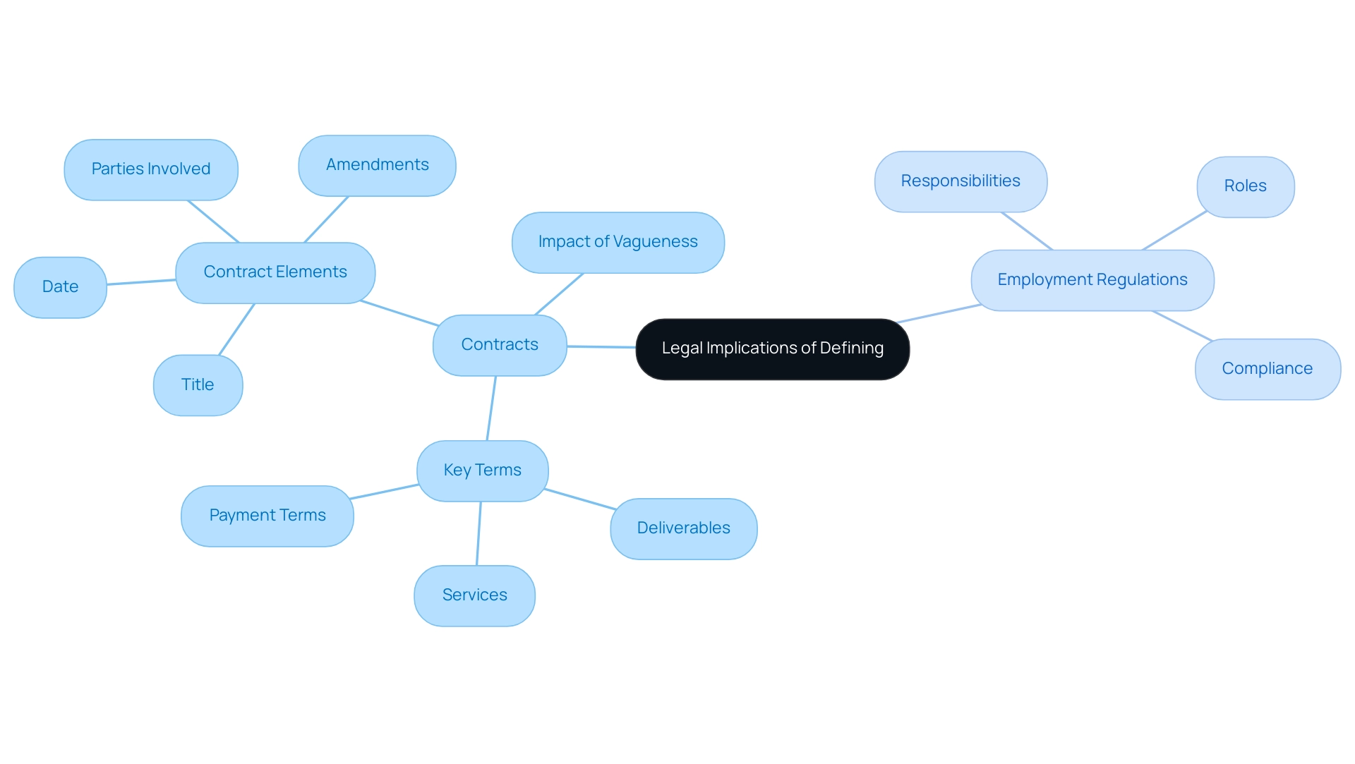 Main branches represent key areas: Contracts and Employment Regulations. Sub-branches detail critical elements and concepts related to each area.