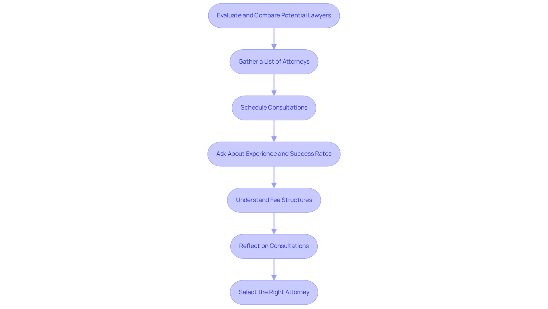 Follow the arrows to see the steps you should take when looking for a lawyer after a burn injury. Each box represents a key action to help you find the right attorney for your needs.