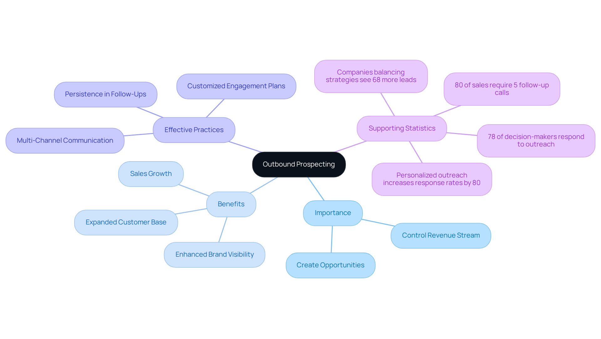 Each branch represents a key aspect of outbound prospecting. The central node shows the main topic, while the branches break down its importance, benefits, and effective practices. This helps visualize how they all connect to support small business growth.