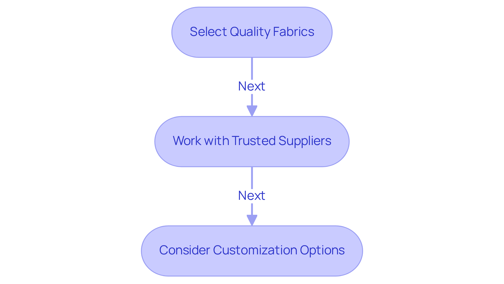 Each box represents a step in the sourcing and customization process. Follow the arrows to see how to effectively manage each aspect, from selecting fabrics to customizing your napkins.