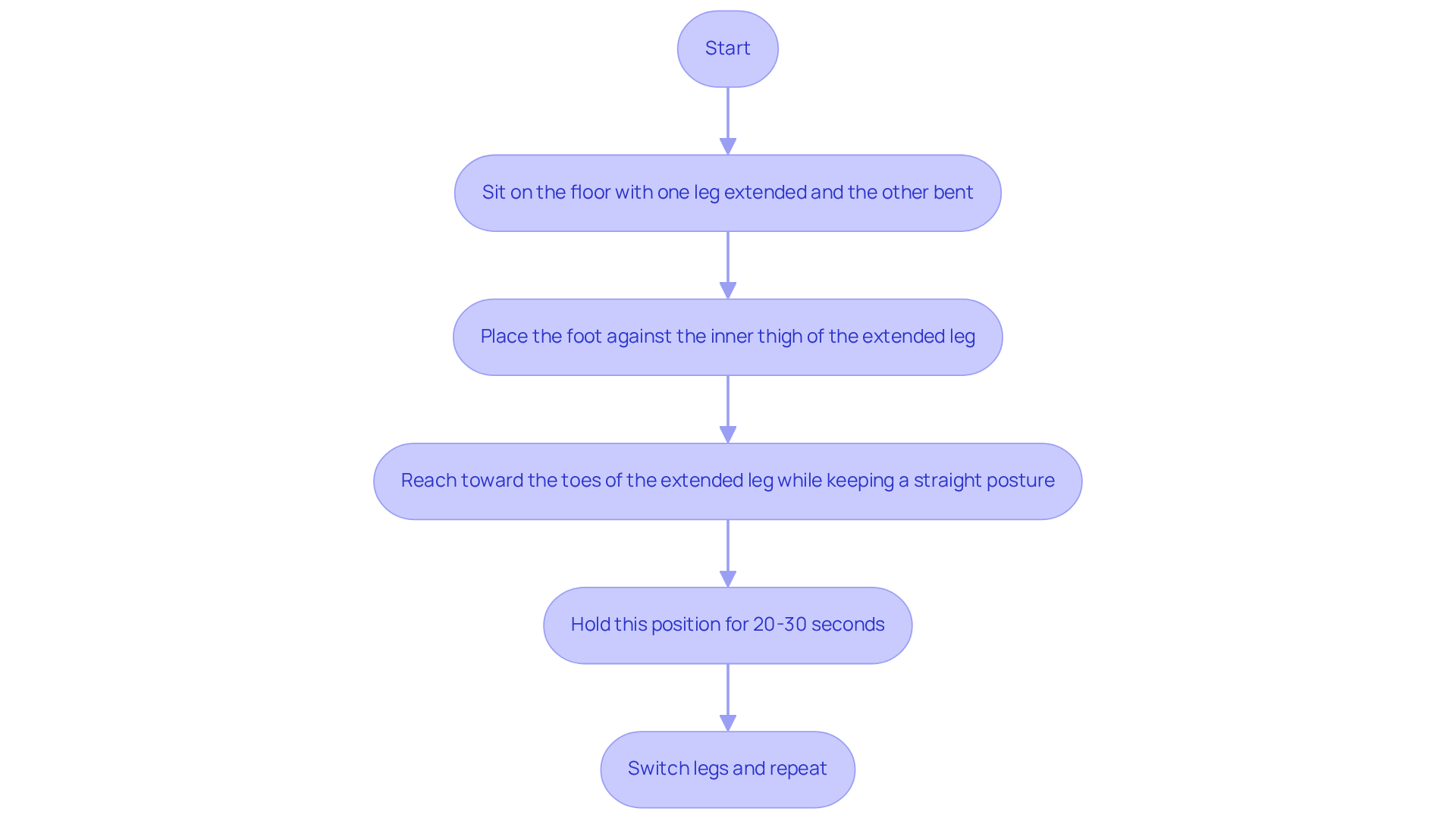This flowchart guides you through the Hamstring Stretch. Start at the top and follow the arrows to see each step you need to take to perform the stretch correctly. Each box represents a specific action, making it easy to follow along. This flowchart guides you through the Hamstring Stretch. Start at the top and follow the arrows to see each step you need to take to perform the stretch correctly. Each box represents a specific action, making it easy to follow along.