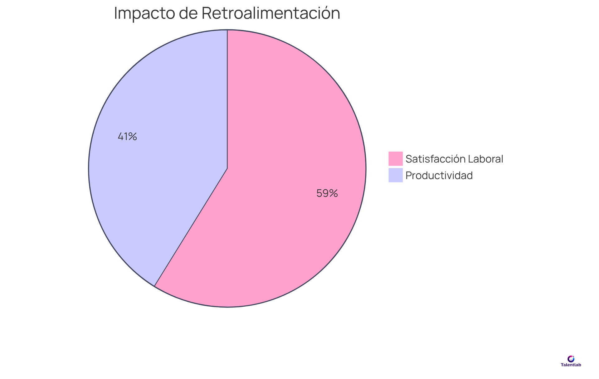 Cada sección del gráfico representa el impacto de la retroalimentación positiva: el azul muestra cómo la productividad ha aumentado un 14%, mientras que el verde indica un aumento del 20% en la satisfacción laboral. ¡Cuanto más grande sea la sección, mayor es el impacto!