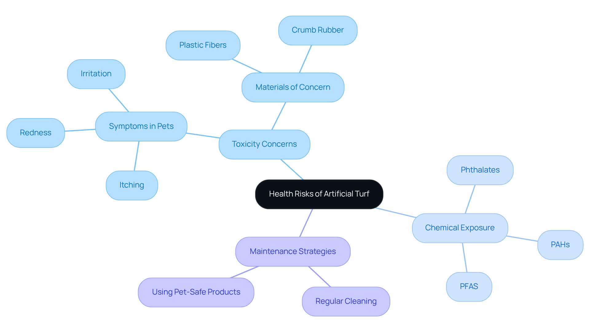 This mindmap starts with the main topic in the center and branches out to show different aspects of health risks related to artificial turf. Each branch represents a key concern or strategy, helping you see how they connect and what you can do to protect your pets.