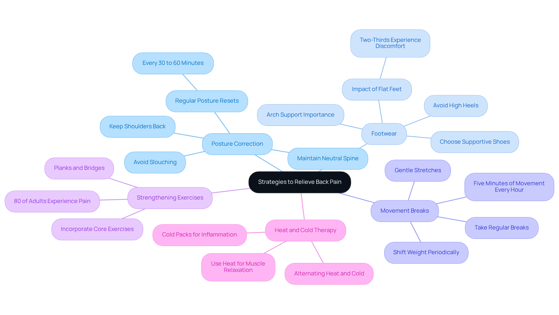 This mindmap shows various strategies to help relieve back pain. Start at the center with the main topic, then follow the branches to explore each strategy and its specific tips. Each color represents a different strategy, making it easy to navigate and understand how to take care of your back. This mindmap shows various strategies to help relieve back pain. Start at the center with the main topic, then follow the branches to explore each strategy and its specific tips. Each color represents a different strategy, making it easy to navigate and understand how to take care of your back.