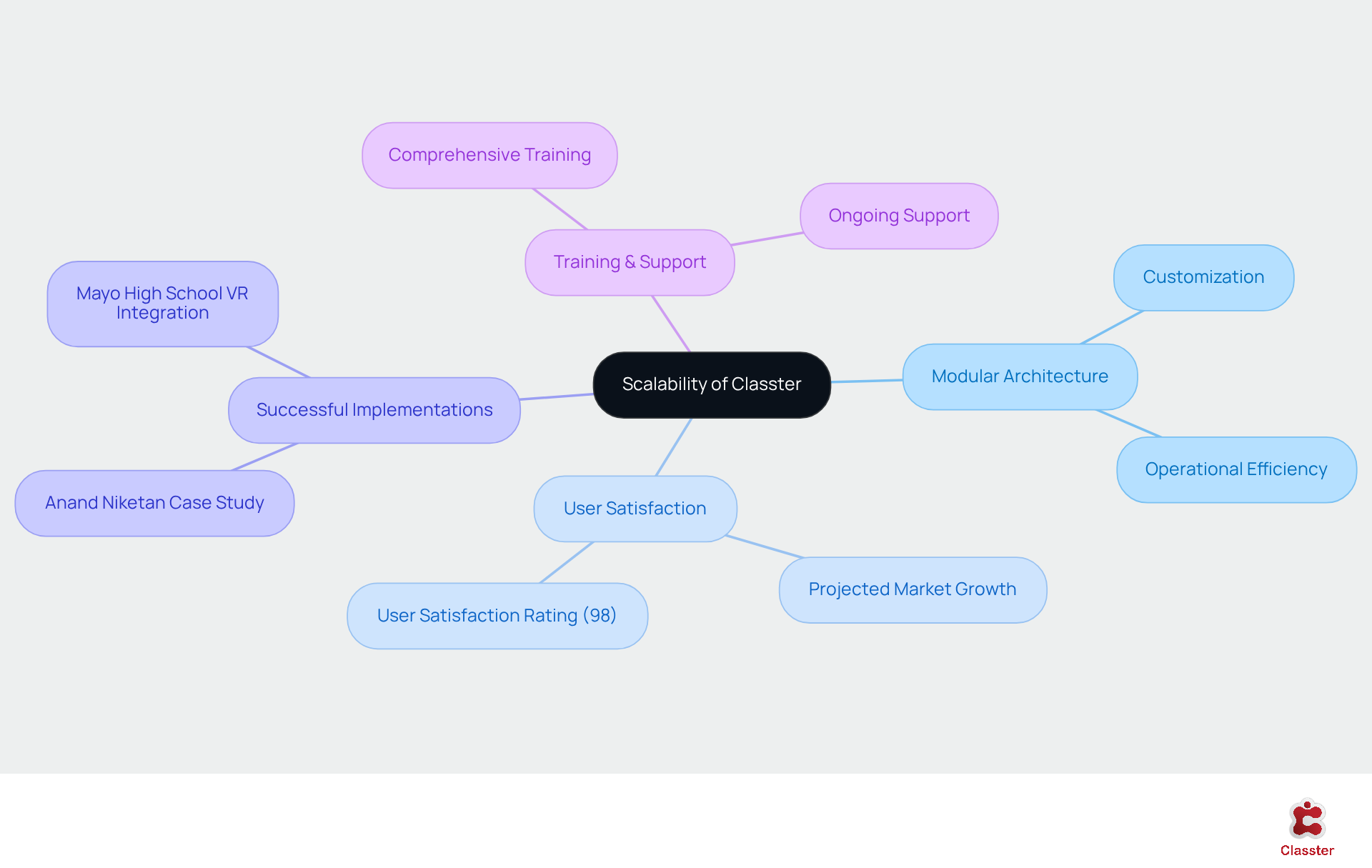 The center represents Classter's scalability. Each branch shows a different aspect of how it supports educational institutions, from its flexible architecture to user feedback and success stories.