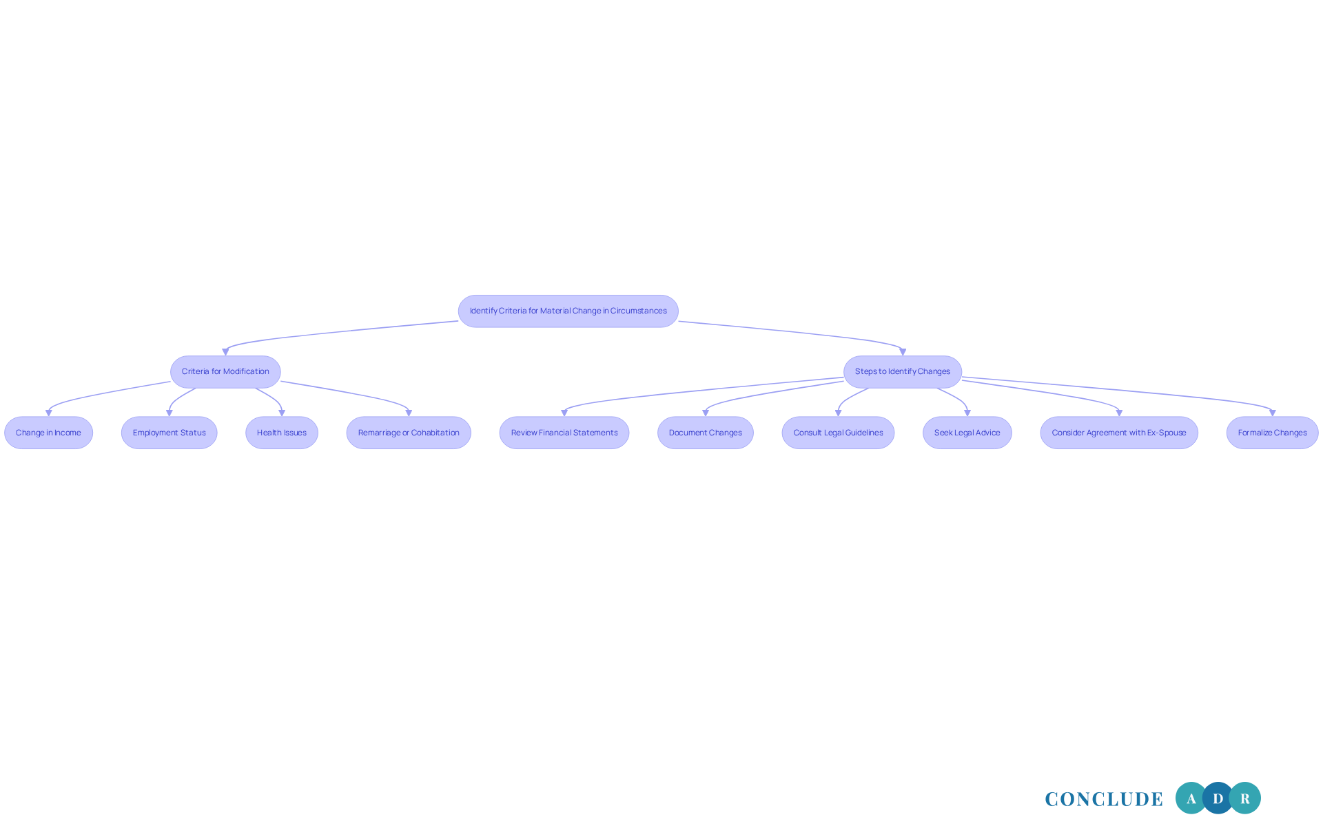 This flowchart helps you visualize the criteria that might lead to a modification of spousal support and the steps you can take to address these changes. Follow the arrows to see how each criterion connects to the actions you can take.