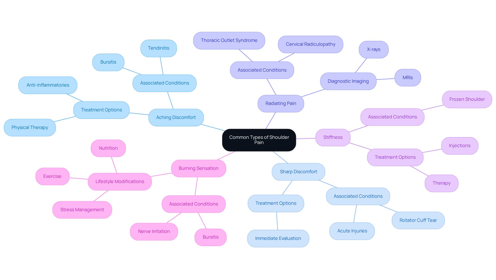 This mindmap starts with the main topic of shoulder pain at the center. Each branch represents a different type of discomfort, and the sub-branches provide more information about each type, including what it feels like and possible treatments. Follow the branches to explore the various aspects of shoulder pain and how they relate to each other. This mindmap starts with the main topic of shoulder pain at the center. Each branch represents a different type of discomfort, and the sub-branches provide more information about each type, including what it feels like and possible treatments. Follow the branches to explore the various aspects of shoulder pain and how they relate to each other.