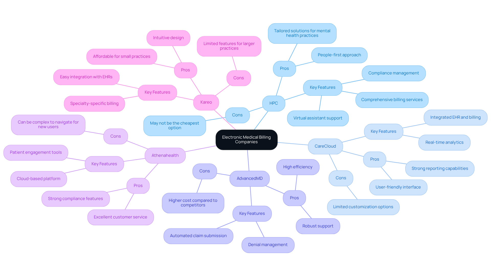 This mindmap shows the key features, advantages, and disadvantages of various billing solutions. Start at the center with the main topic, then explore each company to see what they offer and how they compare to one another. This mindmap shows the key features, advantages, and disadvantages of various billing solutions. Start at the center with the main topic, then explore each company to see what they offer and how they compare to one another.