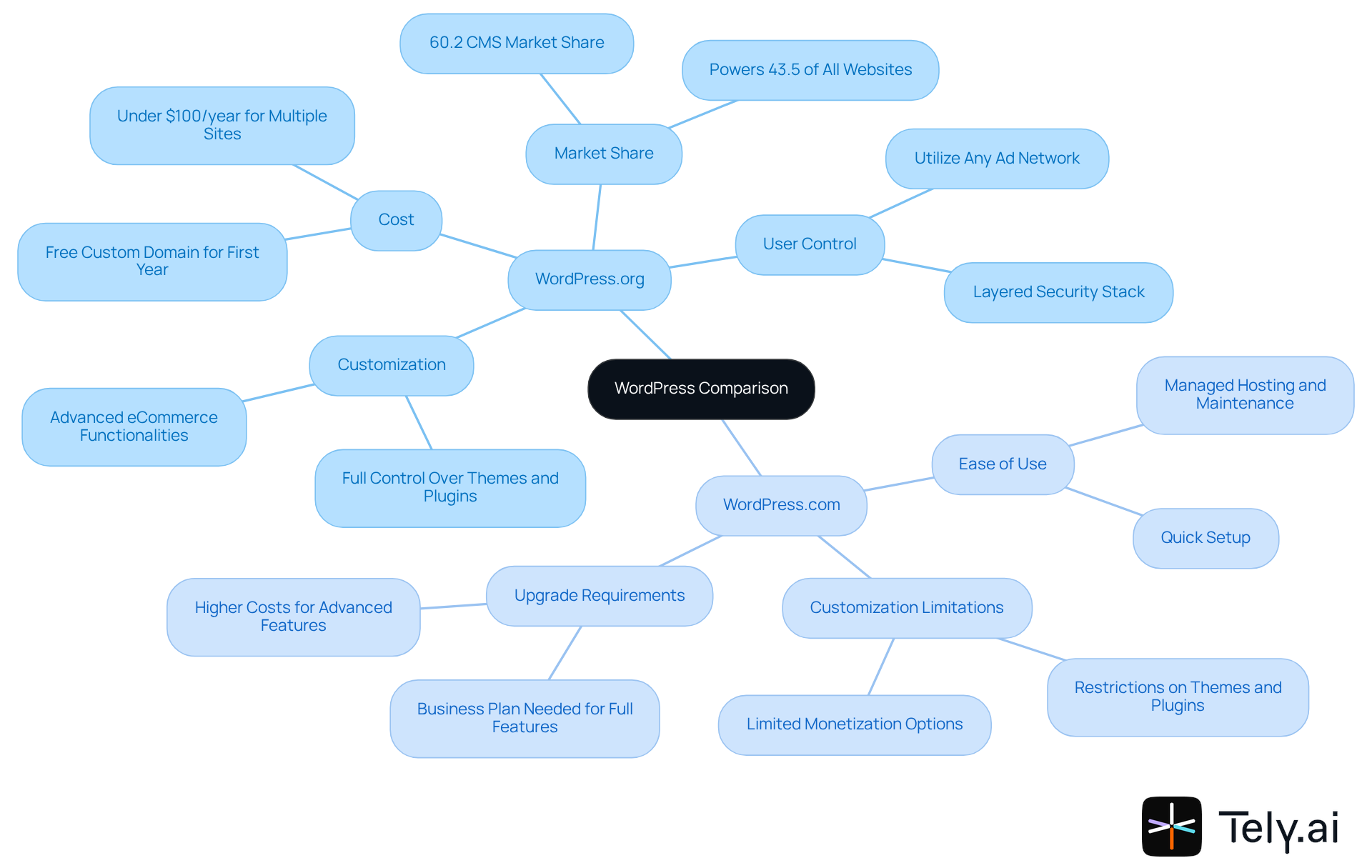 The central node represents the overall comparison, while the branches show the distinct features and considerations for each platform. Follow the branches to understand the strengths and weaknesses of WordPress.org and WordPress.com.