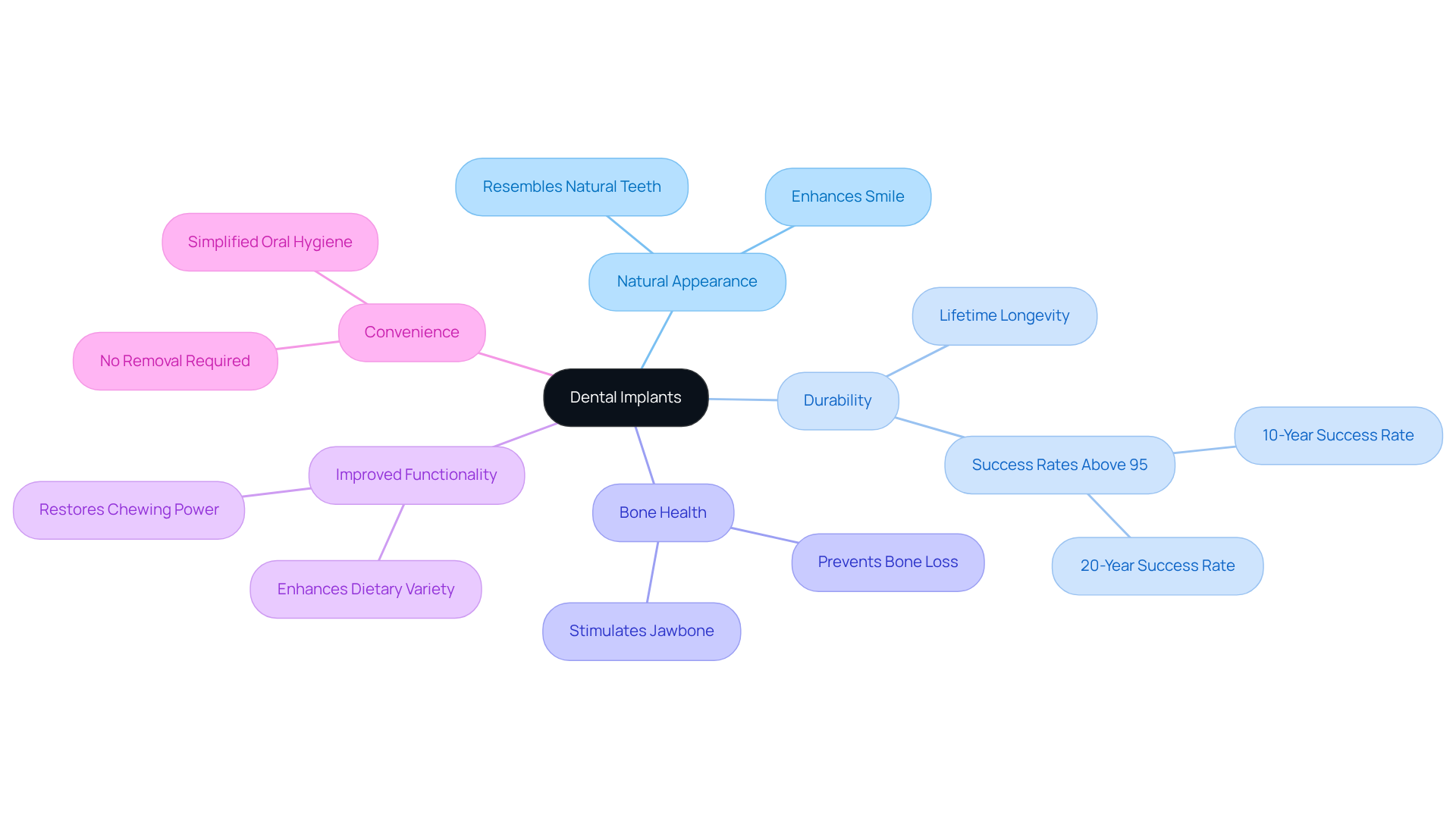 This mindmap illustrates the key benefits of dental implants. Start at the center with 'Dental Implants' and explore the branches to see how each benefit contributes to improving dental health and quality of life. Each branch highlights a specific advantage, making it easy to understand why dental implants are a popular choice. This mindmap illustrates the key benefits of dental implants. Start at the center with 'Dental Implants' and explore the branches to see how each benefit contributes to improving dental health and quality of life. Each branch highlights a specific advantage, making it easy to understand why dental implants are a popular choice.
