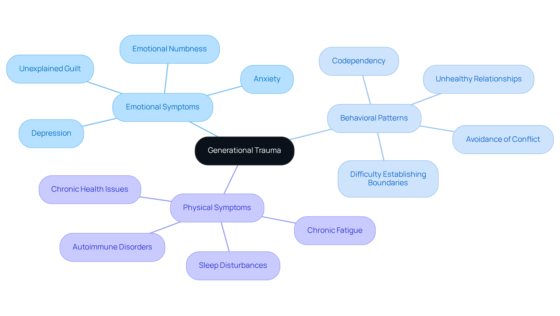 The central node represents generational trauma, while the branches show different types of indicators. Each sub-branch gives specific examples, helping you understand how these signs are connected to inherited emotional and behavioral issues.