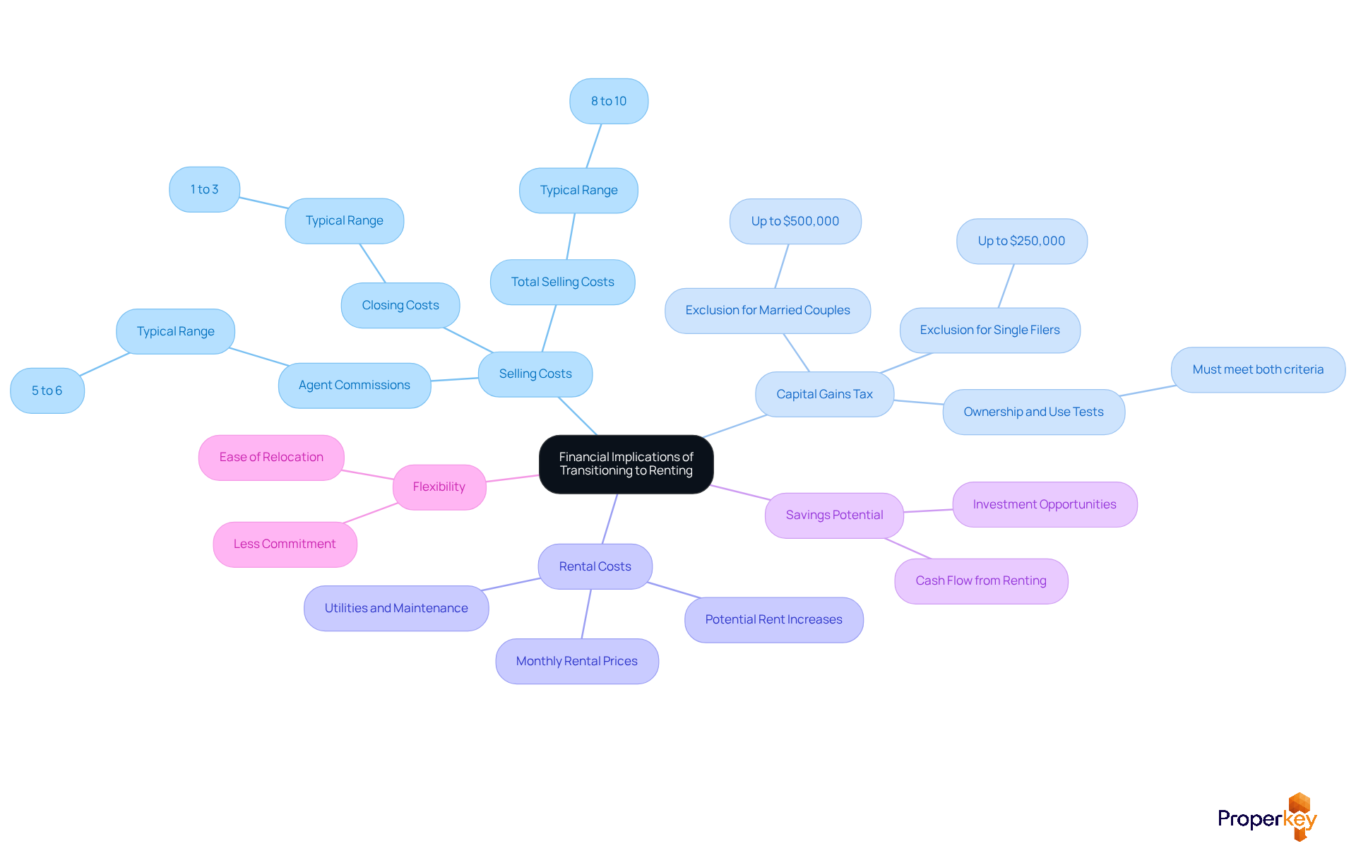 This mindmap starts with the main idea of financial implications and branches out into key areas to consider when moving from homeownership to renting. Each branch represents a different financial aspect, helping you see how they connect and what you need to think about.