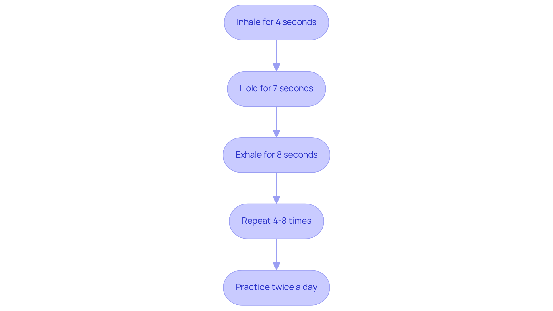 Follow the arrows to see how to perform the 4-7-8 breathing technique. Each box shows what to do at each stage, and the additional notes help you remember how often to practice.