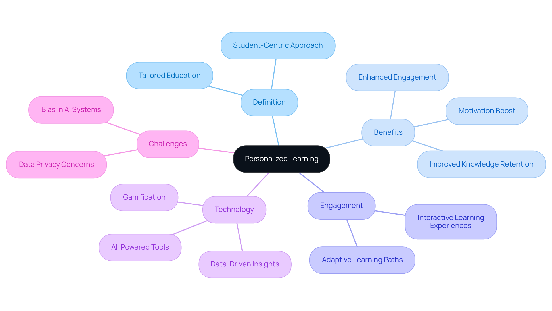 The center represents the main idea of personalized learning, while the branches show its various aspects and benefits. Each color-coded branch helps you navigate through the different components of this transformative educational approach.