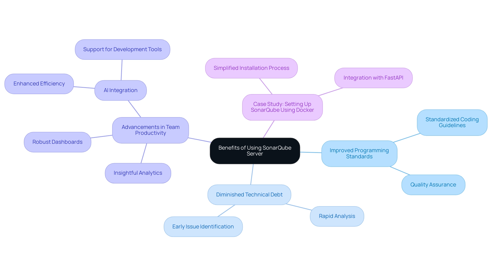 The central node represents SonarQube, with branches for each major benefit and their associated features or outcomes.