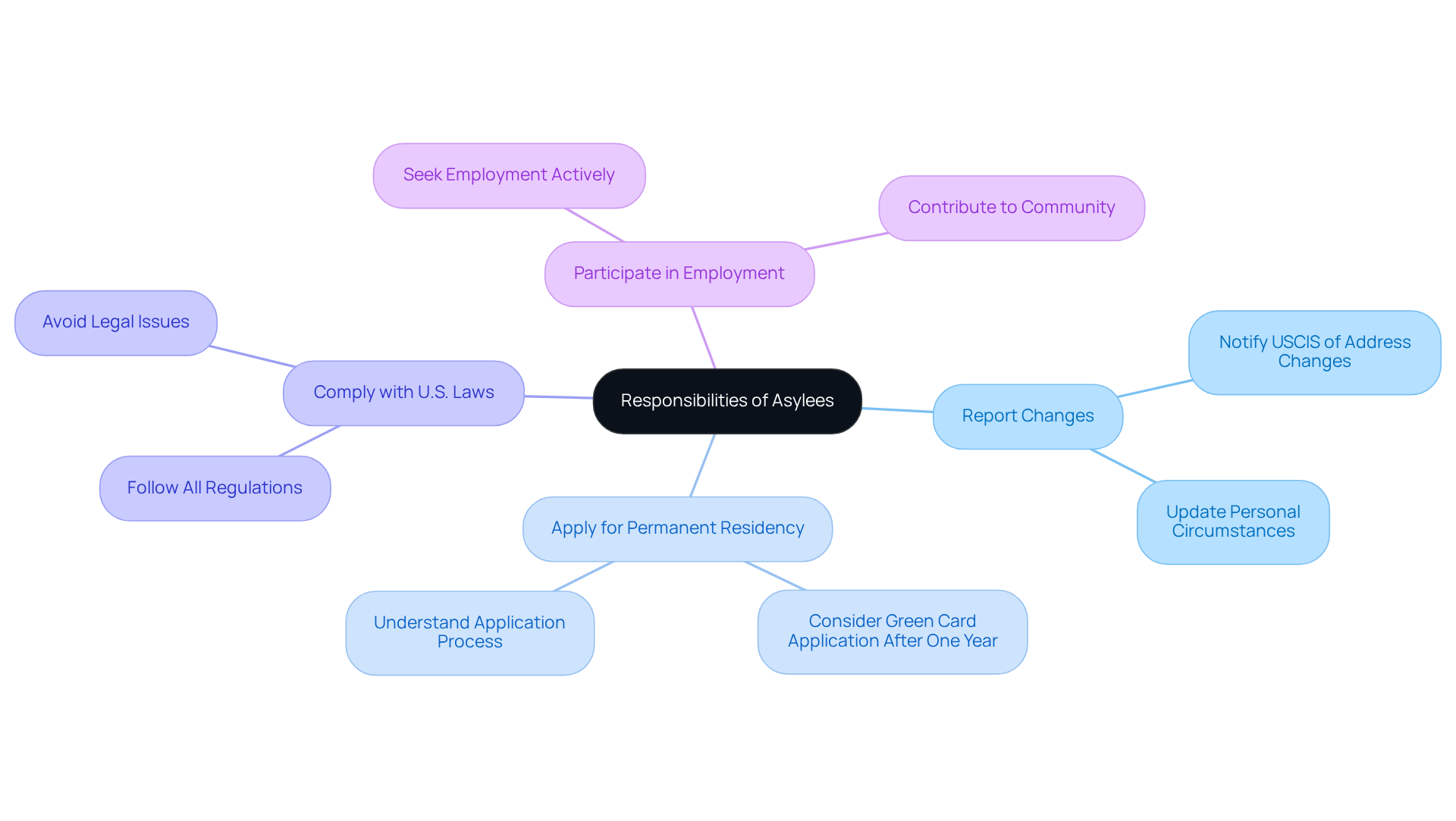 The center shows the main theme of responsibilities, and each branch represents a specific duty. Follow the branches to understand what you need to do to maintain your asylum status.
