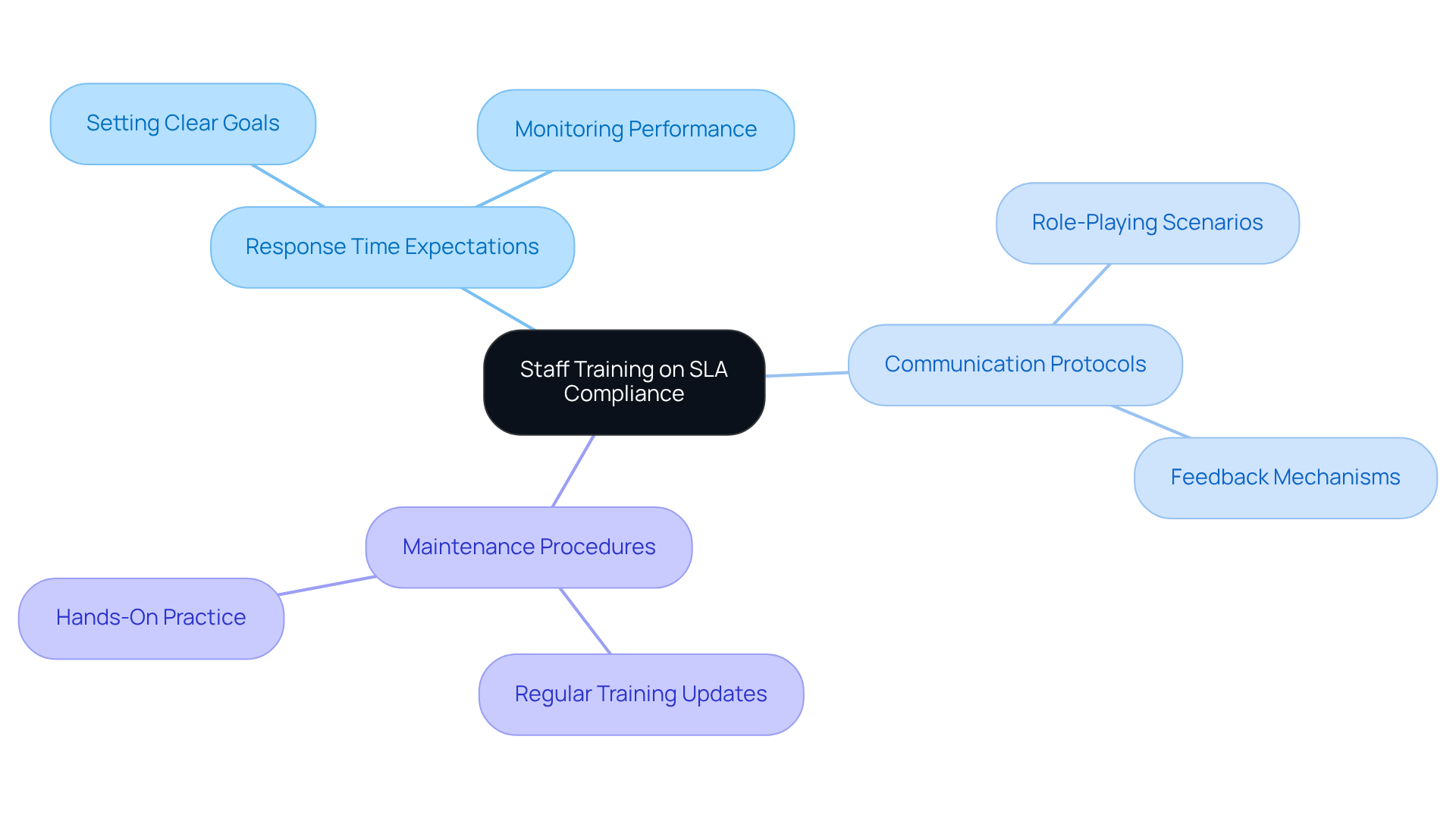 This mindmap starts with the main idea of training for SLA compliance at the center. Each branch represents a key topic that needs to be covered in training. Follow the branches to see how each topic connects to specific methods and benefits, illustrating the importance of comprehensive training for better performance and satisfaction. This mindmap starts with the main idea of training for SLA compliance at the center. Each branch represents a key topic that needs to be covered in training. Follow the branches to see how each topic connects to specific methods and benefits, illustrating the importance of comprehensive training for better performance and satisfaction.