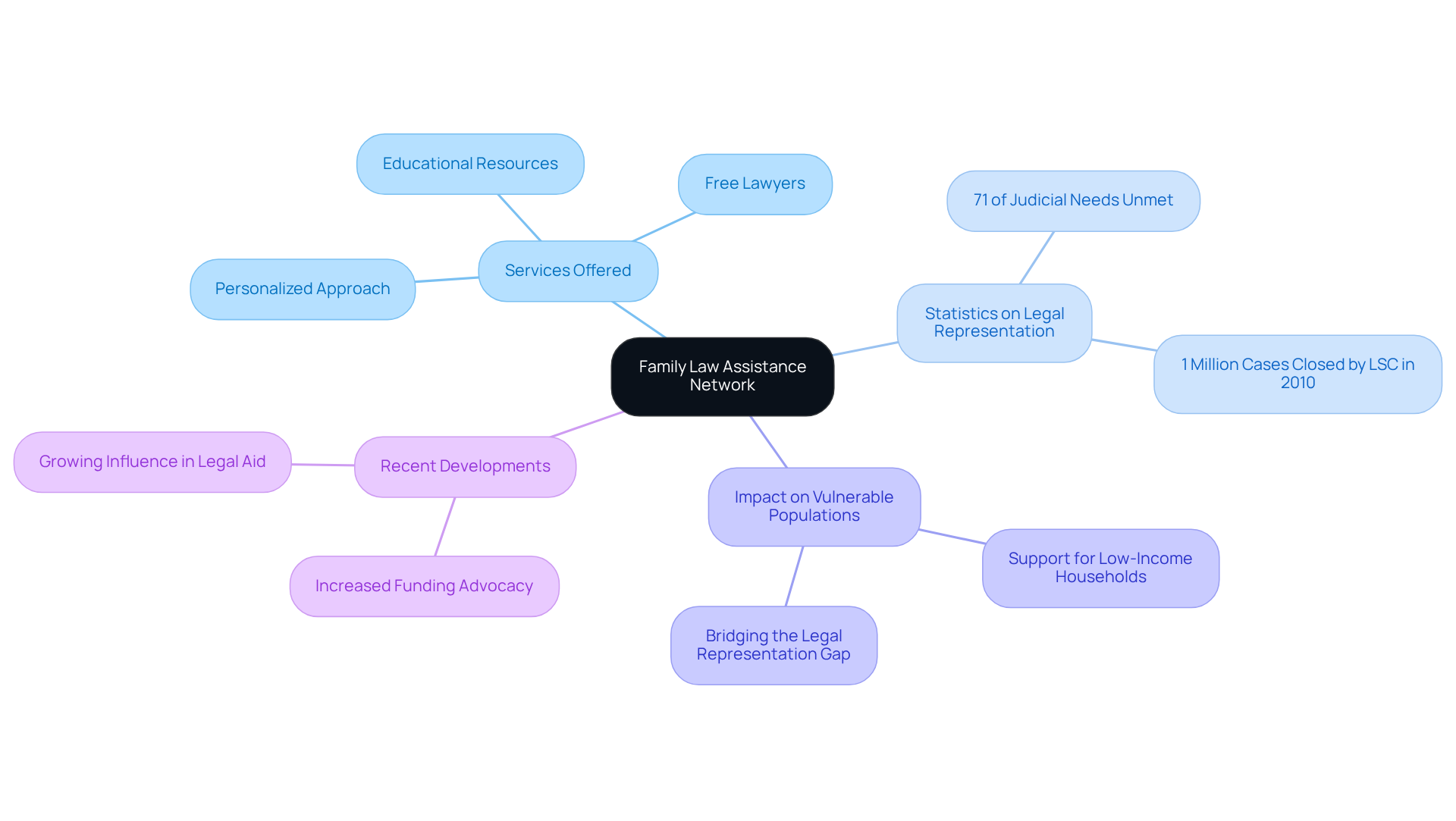 This mindmap illustrates the Family Law Assistance Network's role in supporting custody cases. The central node represents the network, while branches show its services, important statistics, and its impact on those in need. Each color-coded branch helps you see how different aspects connect to the main idea.