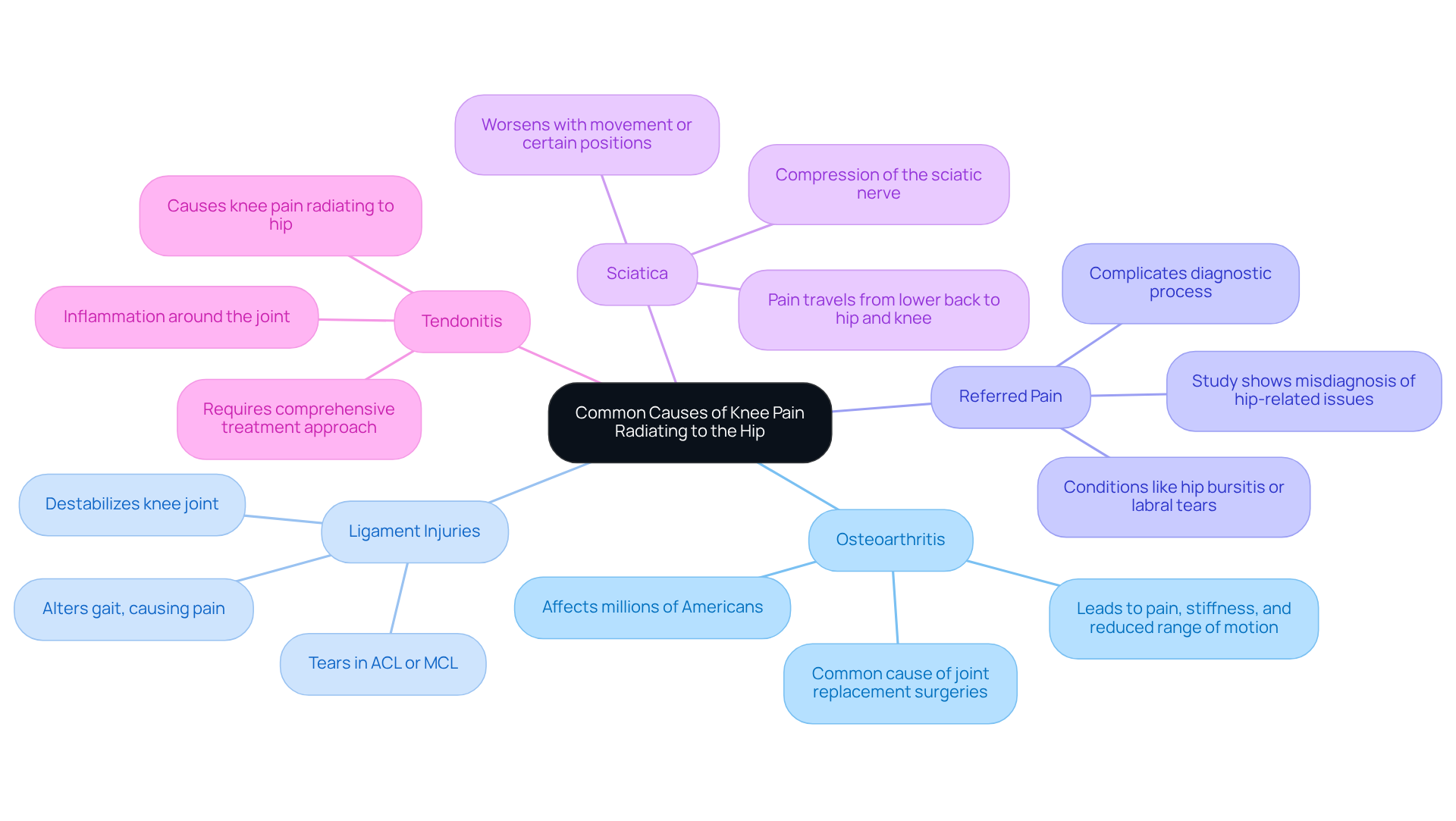 This mindmap starts with the main issue at the center and branches out to show different causes of knee pain that can affect the hip. Each branch represents a specific cause, and the sub-branches provide more details about each one. This layout helps you see how these causes are connected and understand the bigger picture of knee pain. This mindmap starts with the main issue at the center and branches out to show different causes of knee pain that can affect the hip. Each branch represents a specific cause, and the sub-branches provide more details about each one. This layout helps you see how these causes are connected and understand the bigger picture of knee pain.