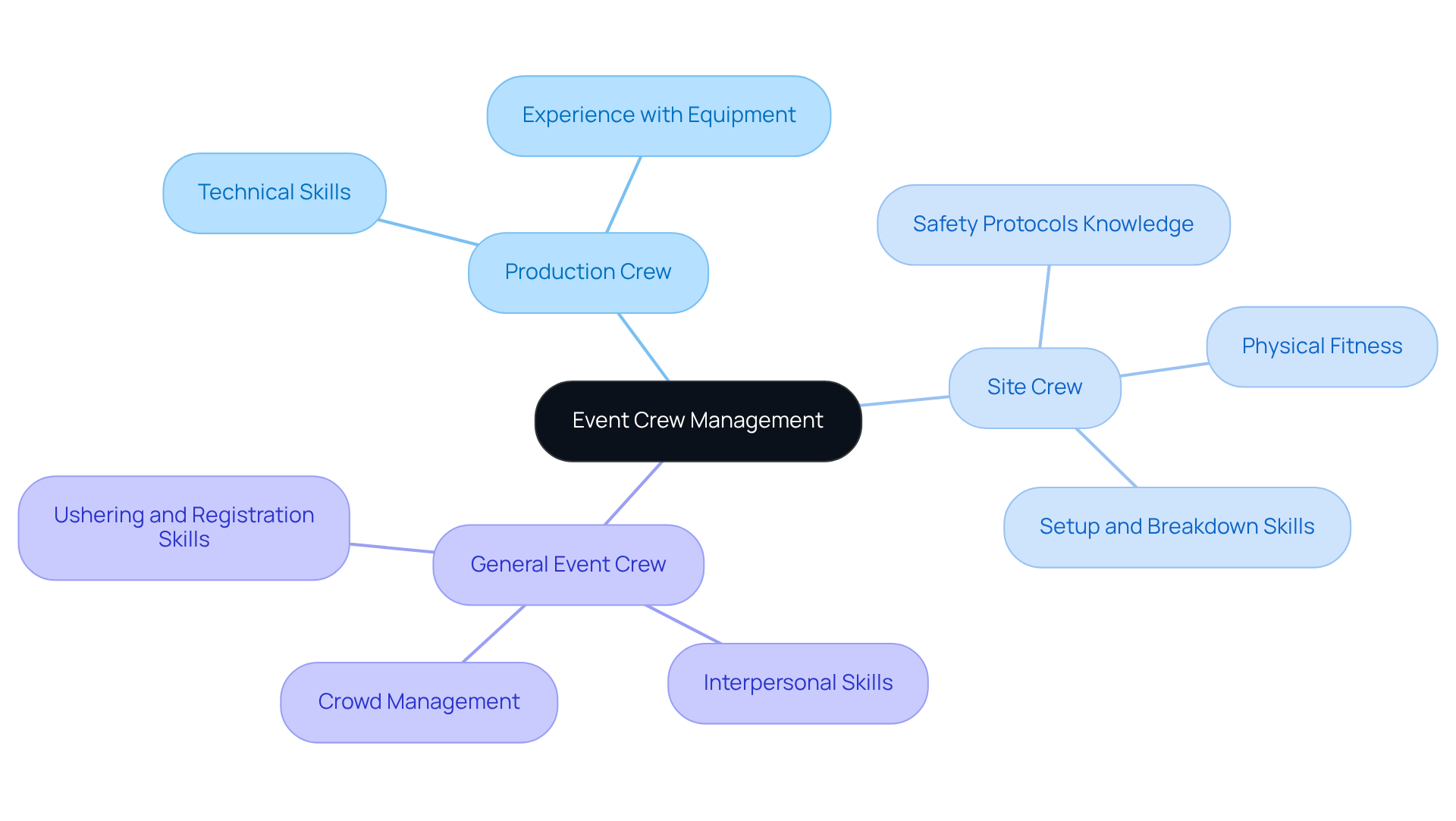 This mindmap shows the key roles within an event crew and the skills needed for each. Start at the center with 'Event Crew Management' and follow the branches to see the specific roles and what skills are important for each. It's a great way to understand how each part contributes to a successful event.