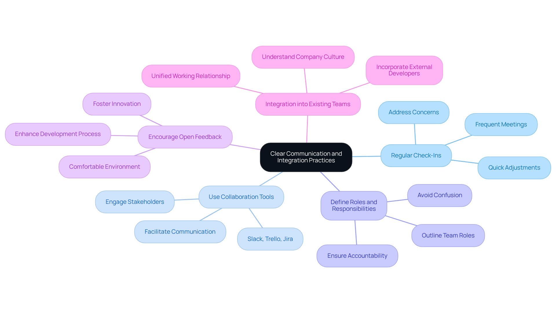 This mindmap starts with the main goal of fostering clear communication and integration. Each branch represents a specific strategy to achieve this goal. Follow the branches to see how each strategy contributes to a successful partnership with your android development agency.