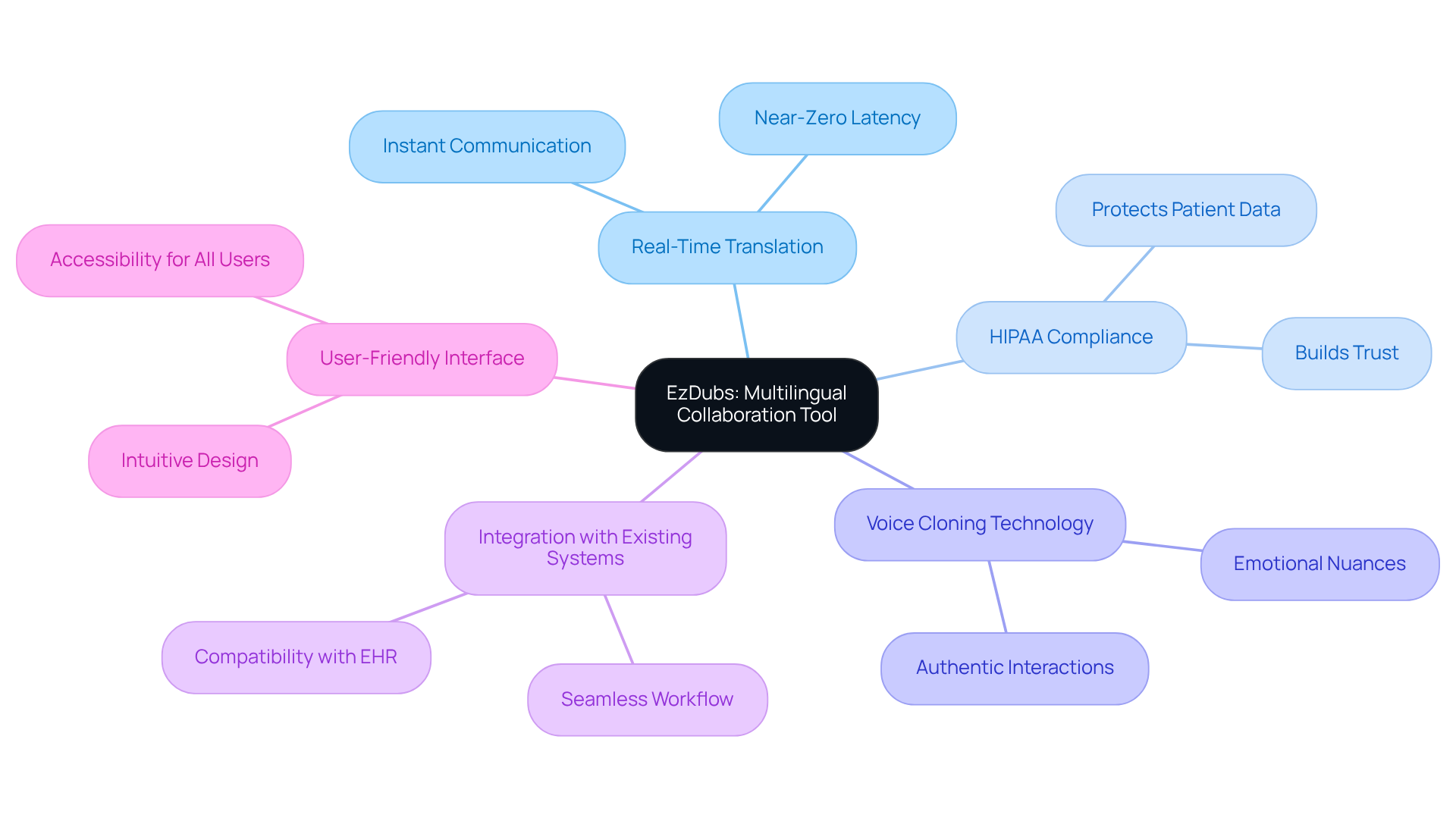 The central node represents EzDubs, and each branch shows a key feature. The sub-branches provide additional details about why each feature matters in the context of healthcare communication.