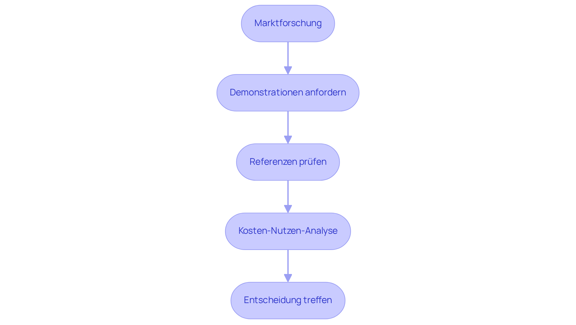 Jeder Schritt zeigt eine Phase im Auswahlprozess - folgen Sie den Pfeilen, um zu sehen, wie Sie von der Marktforschung zur endgültigen Entscheidung gelangen.