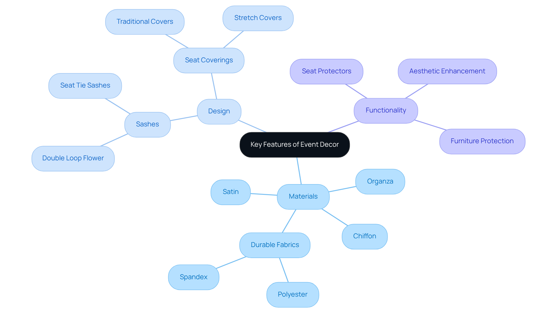 The central node represents the overall topic, while the branches show different aspects of event decor. Each sub-branch provides more detail about materials, design elements, and their functions, helping you understand how they all connect. The central node represents the overall topic, while the branches show different aspects of event decor. Each sub-branch provides more detail about materials, design elements, and their functions, helping you understand how they all connect.