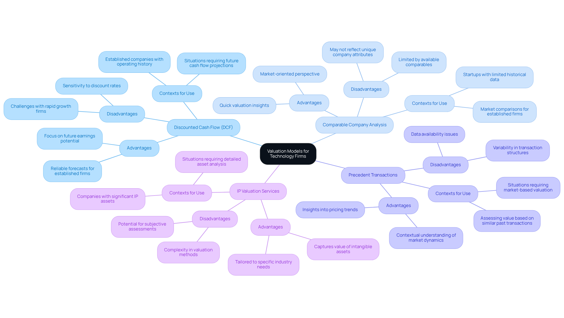 This mindmap starts with the central theme of valuation models and branches out into different methods. Each branch represents a specific model, and the sub-branches provide additional details about their advantages, disadvantages, and contexts of use. Follow the branches to understand how each model relates to the overall topic. This mindmap starts with the central theme of valuation models and branches out into different methods. Each branch represents a specific model, and the sub-branches provide additional details about their advantages, disadvantages, and contexts of use. Follow the branches to understand how each model relates to the overall topic.