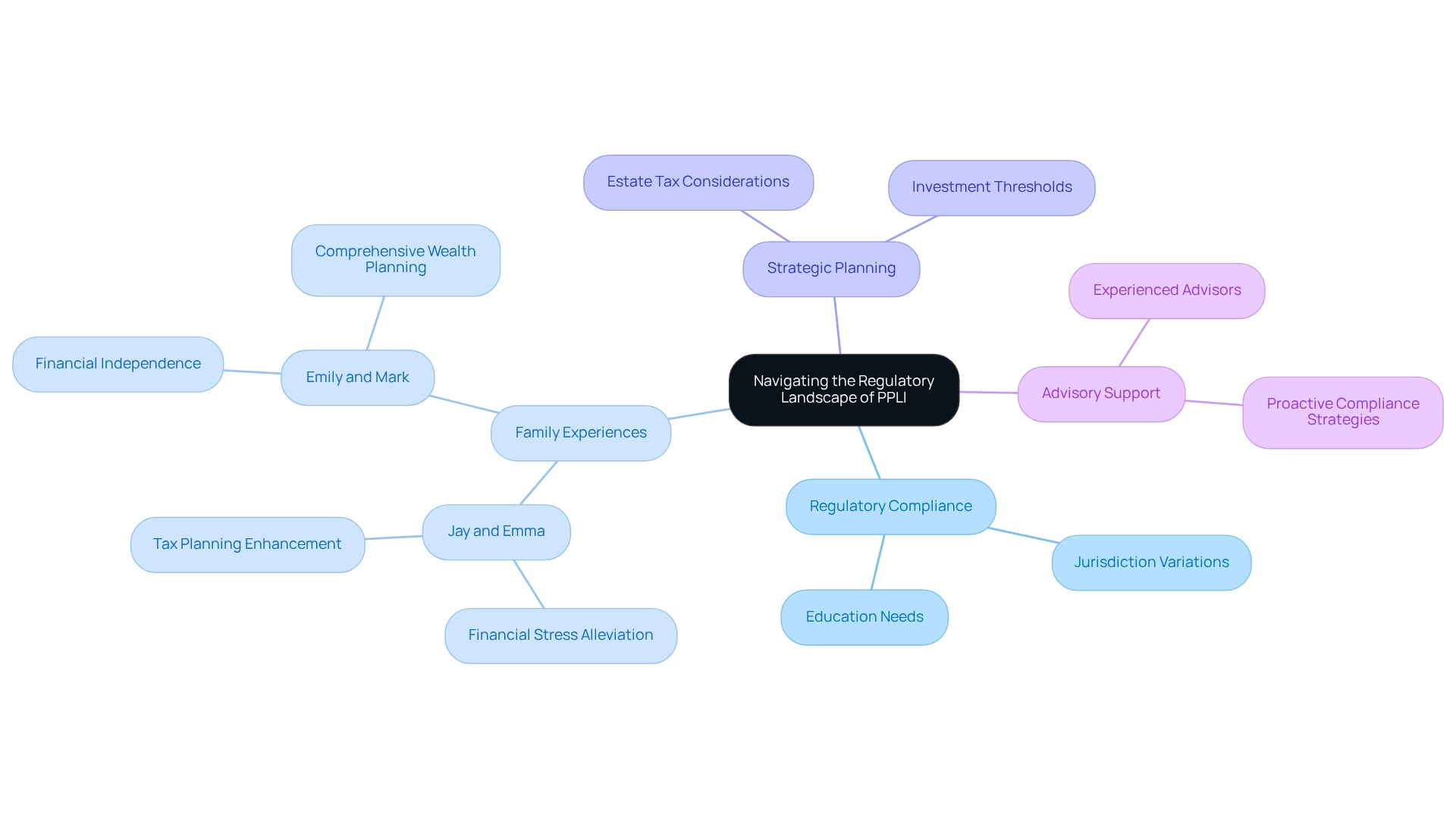 The central node represents the main topic, while branches show different areas of concern and examples. Each color-coded branch helps you quickly identify related topics, and the sub-branches provide specific details on each area.