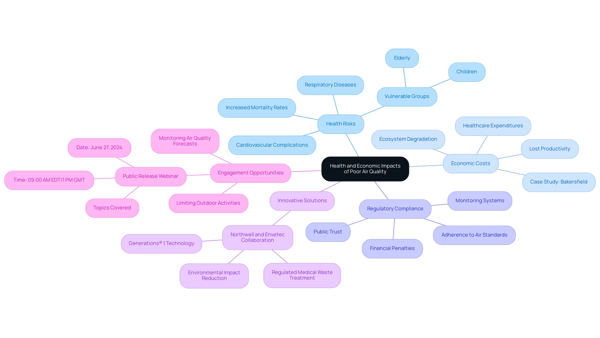 Each branch represents a key aspect of poor air quality impacts, with colors differentiating between health risks, economic costs, regulatory compliance, innovative solutions, and engagement opportunities.