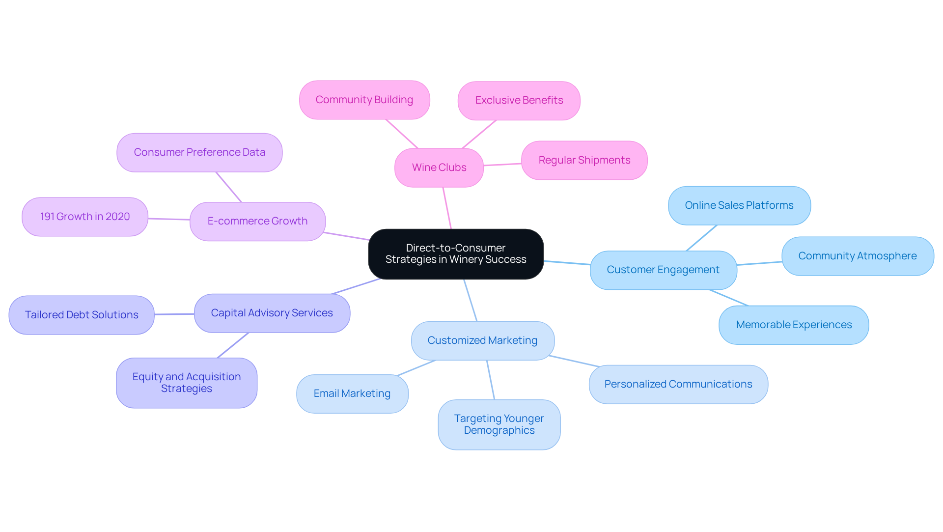 Start with the main idea in the center and explore the branches to discover how different strategies contribute to the success of wineries. Each branch represents a key aspect of DTC strategies, showing how they work together to enhance customer relationships and drive growth.