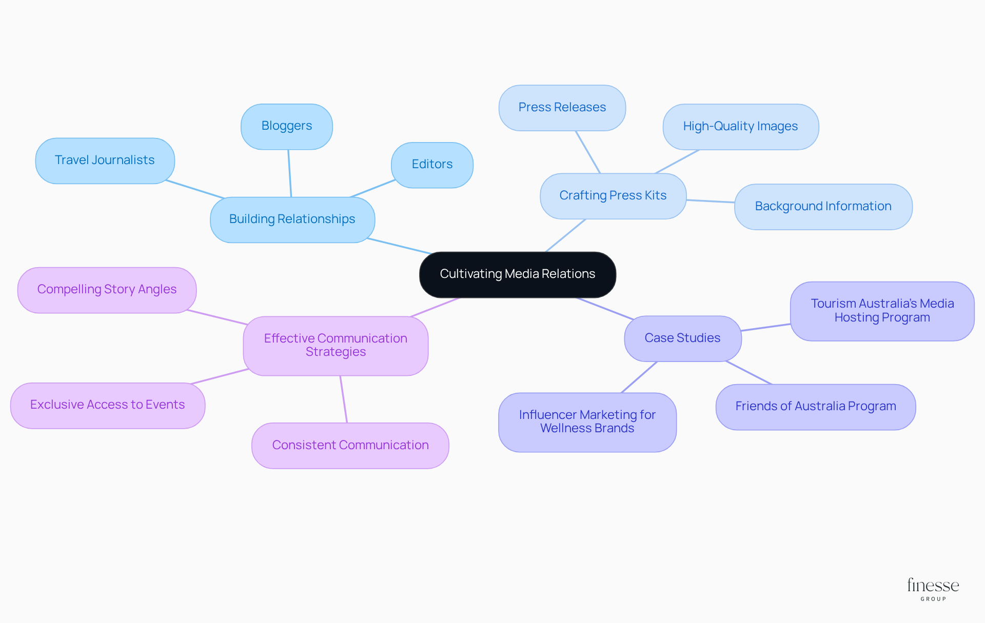 The central node represents the main goal of enhancing visibility through media relations. Each branch shows different strategies, while sub-branches provide specific actions or examples, helping you see how everything is connected. The central node represents the main goal of enhancing visibility through media relations. Each branch shows different strategies, while sub-branches provide specific actions or examples, helping you see how everything is connected.