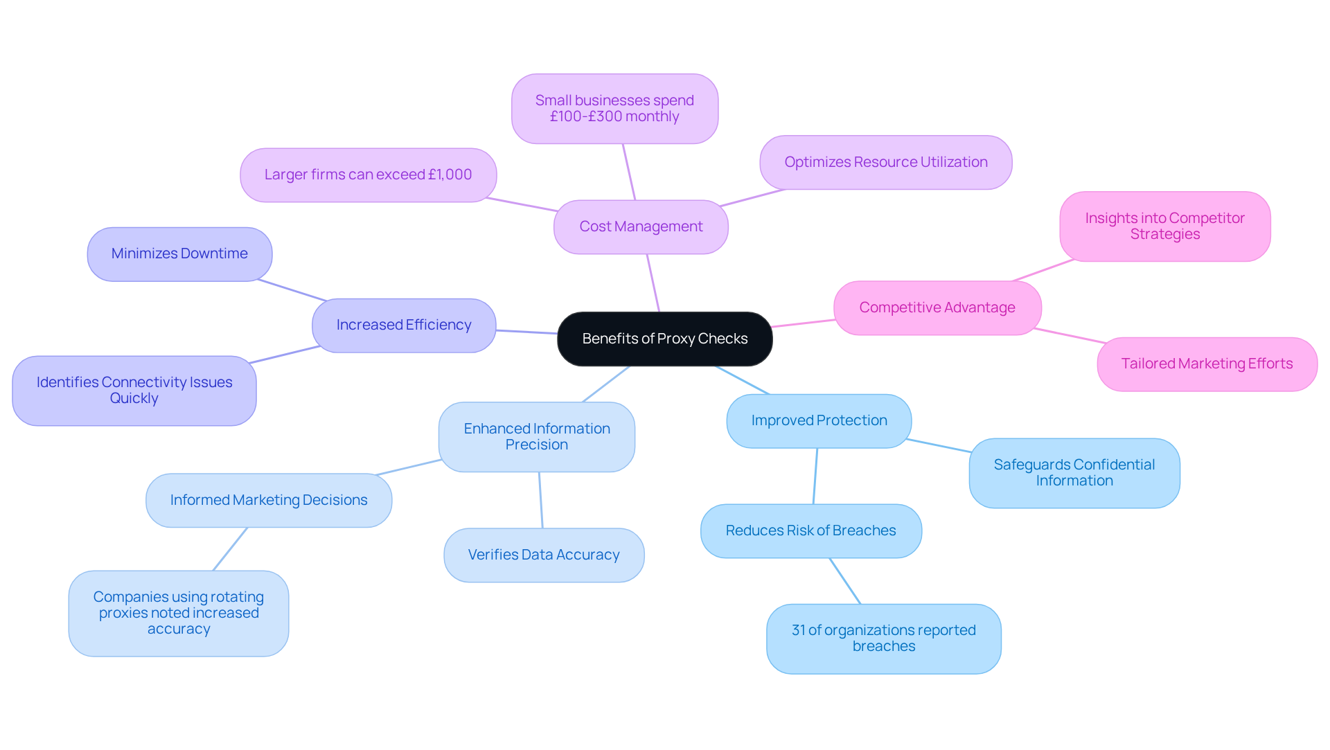 The central node represents the overall theme of proxy checks. Each branch shows a specific benefit, with further details provided in the sub-branches. This layout helps you understand how each benefit contributes to enhanced security and performance.