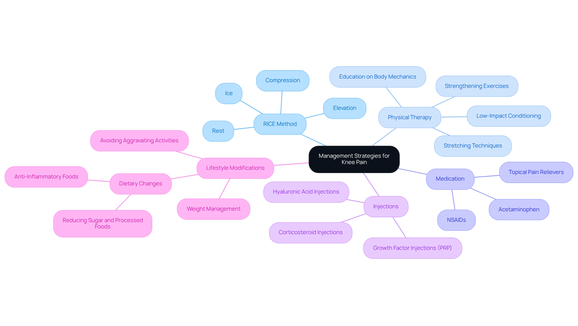 This mindmap shows various strategies to manage knee pain. Start at the center with the main topic, then explore each branch to see different techniques and their benefits. Each color represents a different strategy, making it easy to follow and understand how they relate to relieving pain. This mindmap shows various strategies to manage knee pain. Start at the center with the main topic, then explore each branch to see different techniques and their benefits. Each color represents a different strategy, making it easy to follow and understand how they relate to relieving pain.
