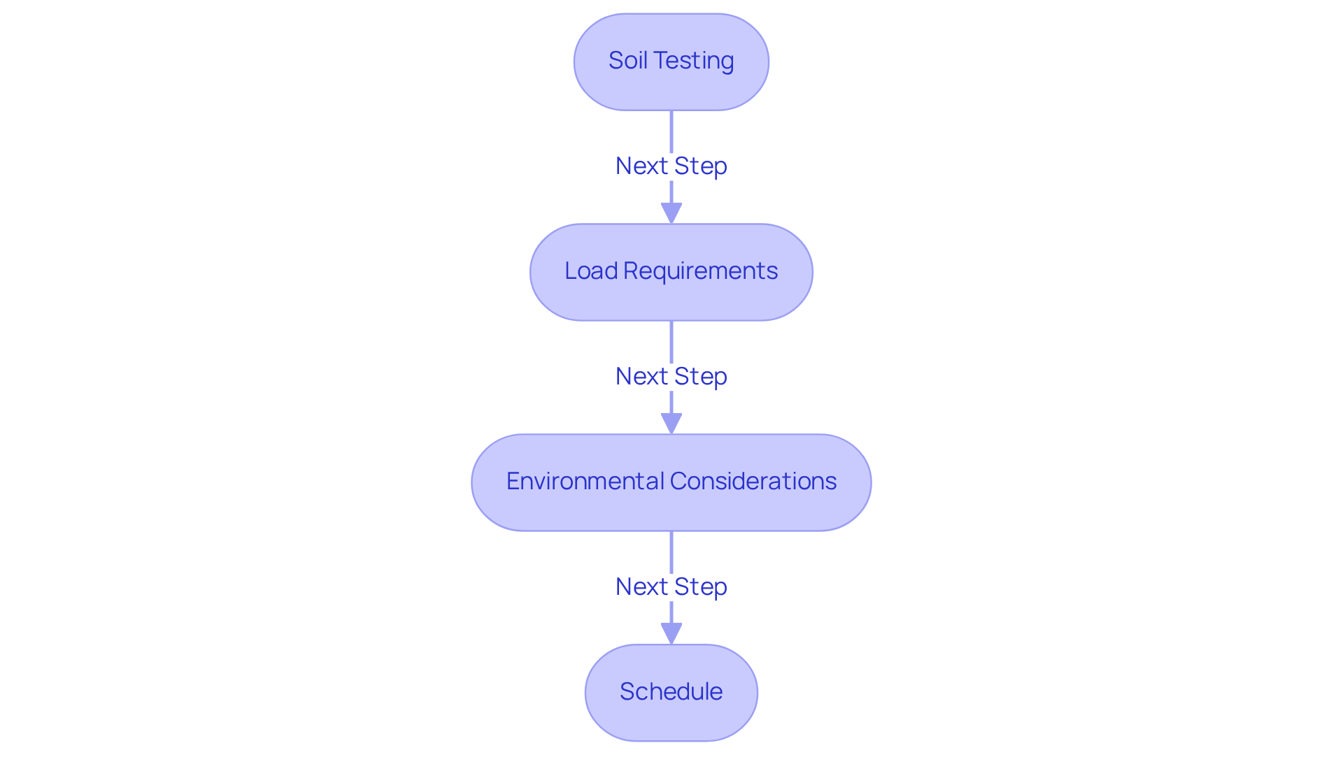 This flowchart outlines the essential steps to evaluate project requirements and soil conditions before pile driving. Follow the arrows to see how each step leads to the next, ensuring a thorough assessment for successful project execution.