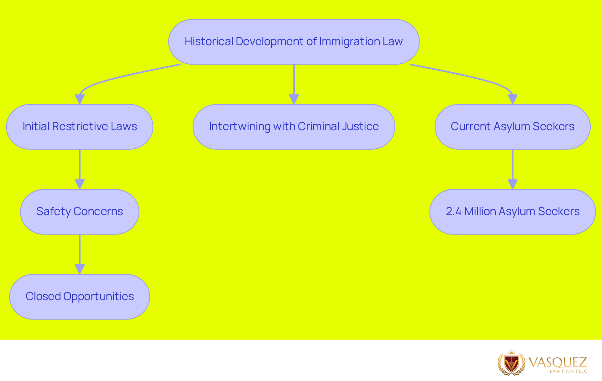 This flowchart illustrates the evolution of immigration laws and their connection to criminal justice. Each box represents a significant milestone or current issue, helping you understand how past laws influence today's challenges for immigrants. This flowchart illustrates the evolution of immigration laws and their connection to criminal justice. Each box represents a significant milestone or current issue, helping you understand how past laws influence today's challenges for immigrants.