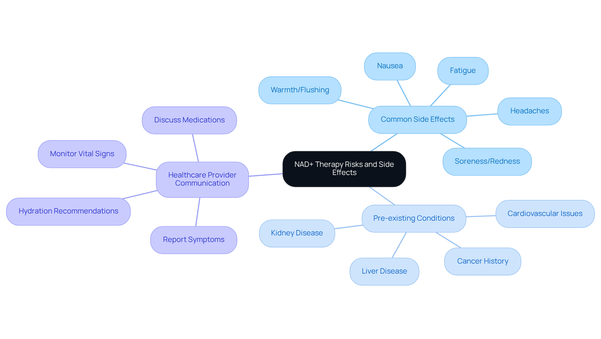 This mindmap helps you visualize the potential risks and side effects of NAD+ therapy. Start at the center with the main topic, then explore the branches to see specific side effects and important considerations for your treatment.