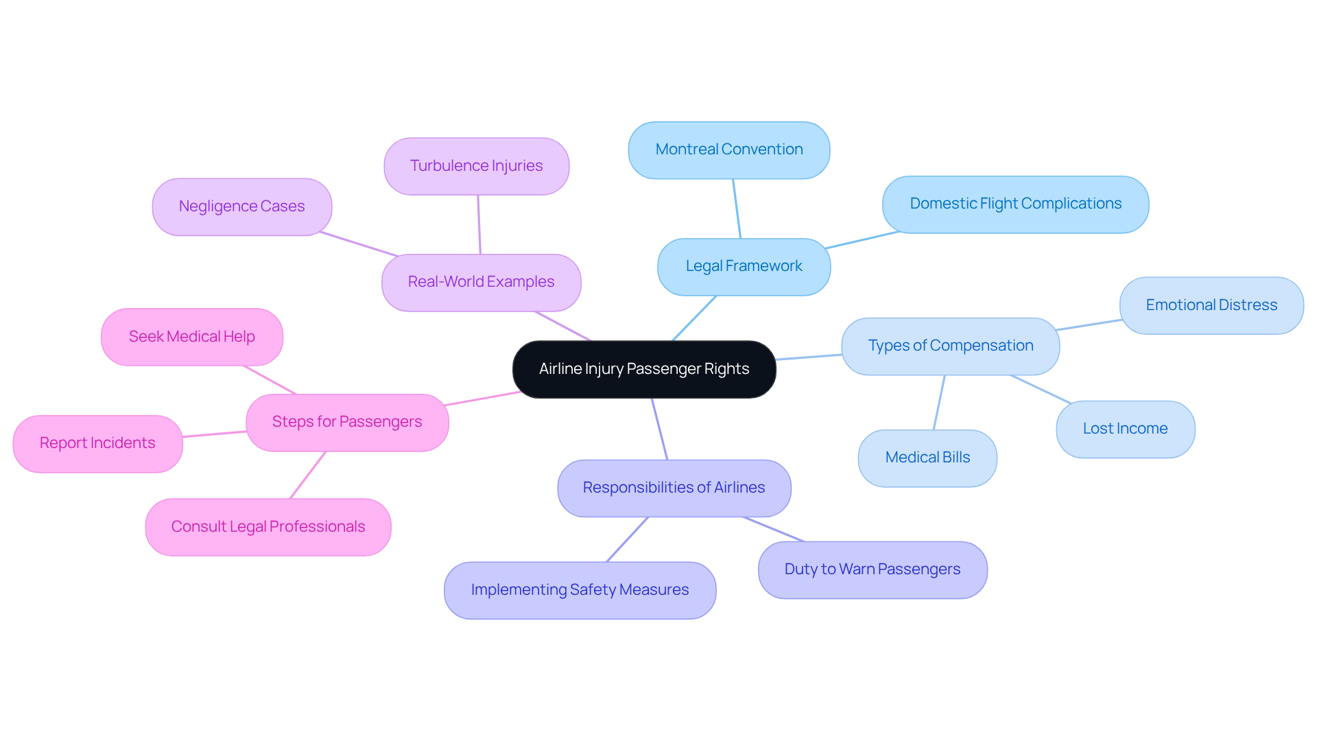 This mindmap helps you see the big picture of your rights as an airline passenger if you're injured. Start at the center with the main topic, then follow the branches to explore legal frameworks, types of compensation, and real-world examples. Each branch shows how different aspects connect to your rights and what steps you can take. This mindmap helps you see the big picture of your rights as an airline passenger if you're injured. Start at the center with the main topic, then follow the branches to explore legal frameworks, types of compensation, and real-world examples. Each branch shows how different aspects connect to your rights and what steps you can take.
