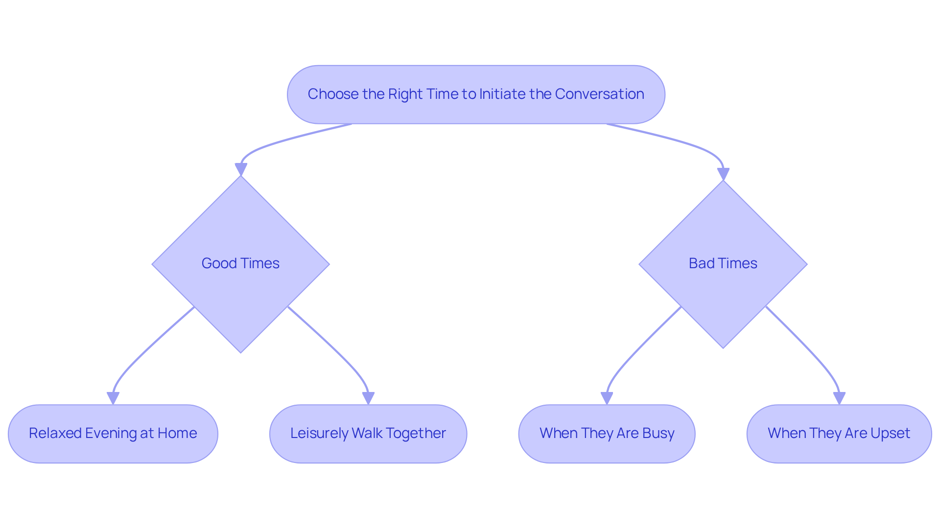 This flowchart guides you through the best and worst times to talk about needing therapy. Follow the arrows to see which moments are ideal for a supportive conversation and which to avoid.