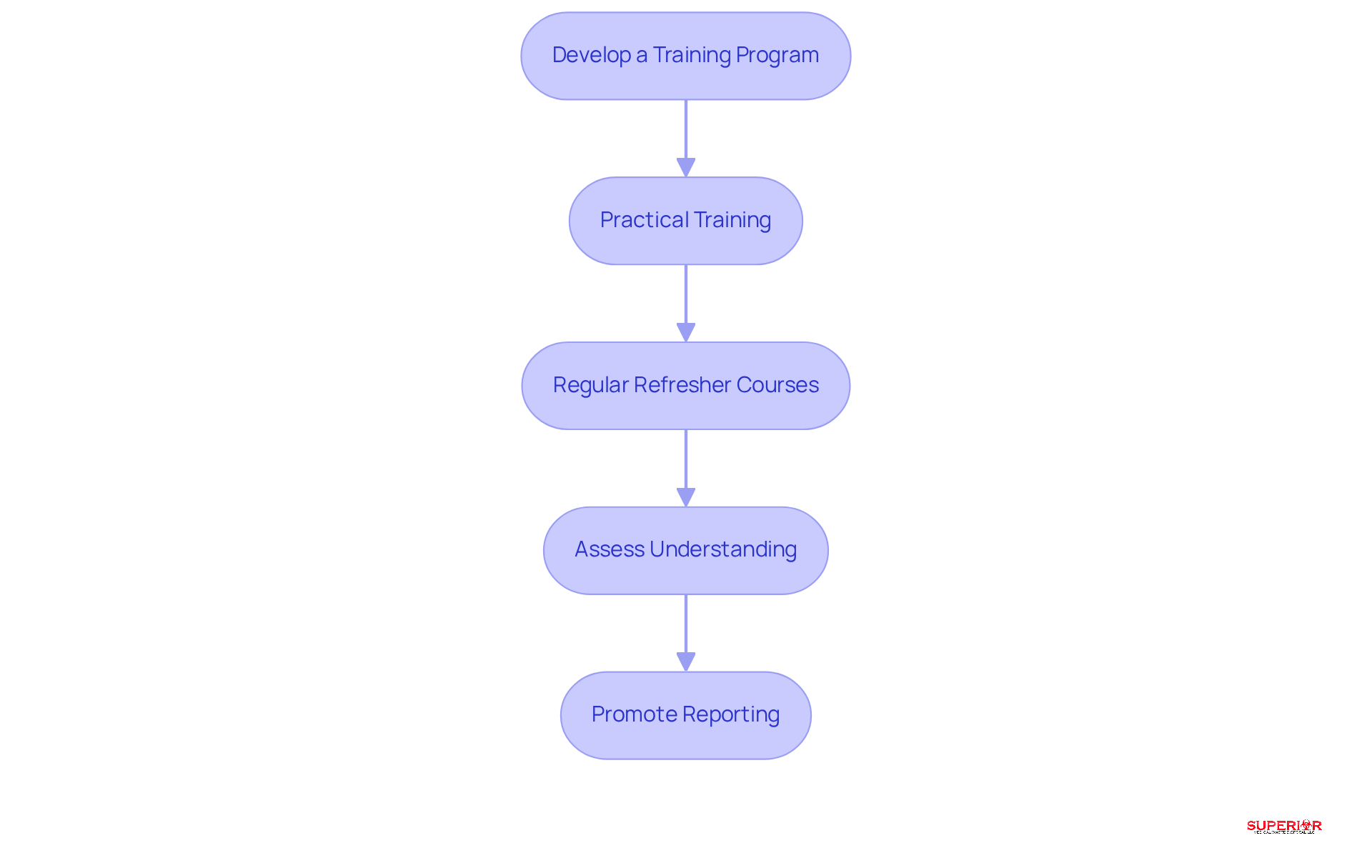 Each box represents a crucial step in the training process. Follow the arrows to see how each step leads to the next, ensuring comprehensive training for safe needle management.