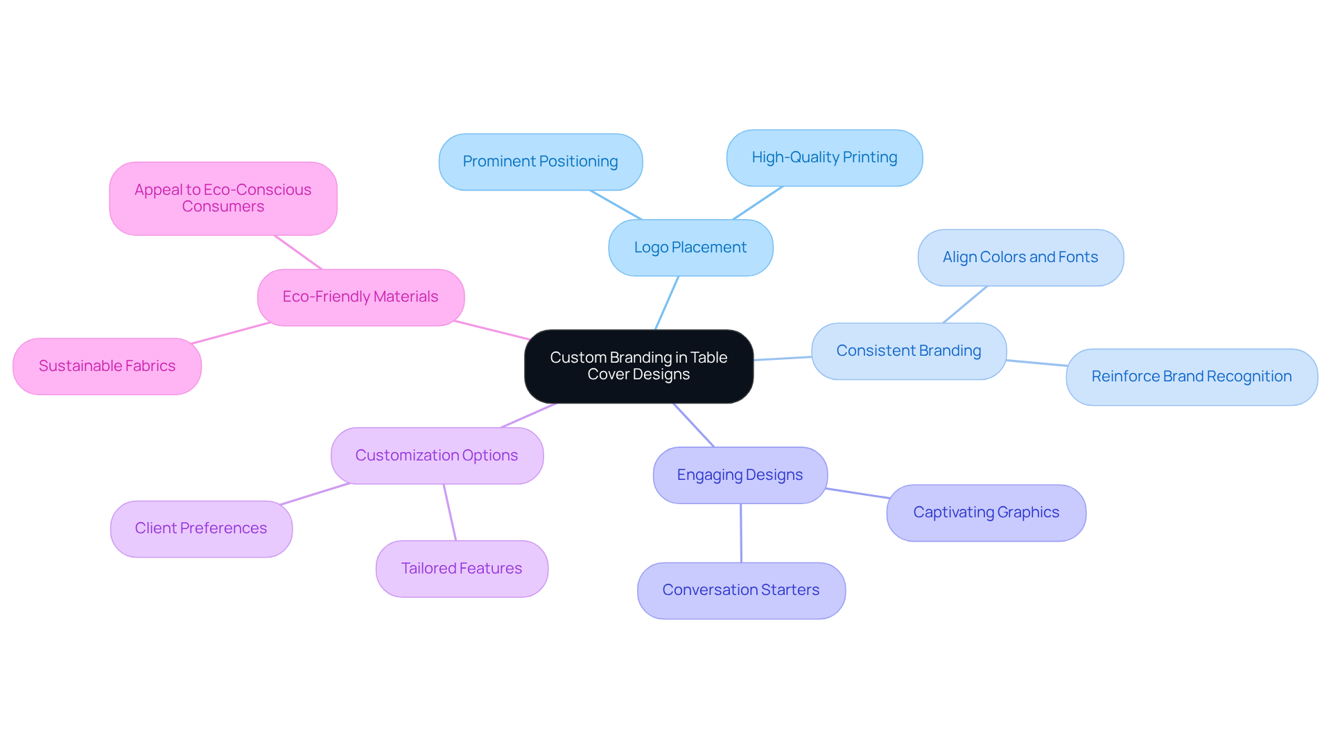 The center represents the main idea of custom branding, while the branches show different strategies to enhance your brand's visibility. Each branch contains tips that help you implement these strategies effectively. The center represents the main idea of custom branding, while the branches show different strategies to enhance your brand's visibility. Each branch contains tips that help you implement these strategies effectively.