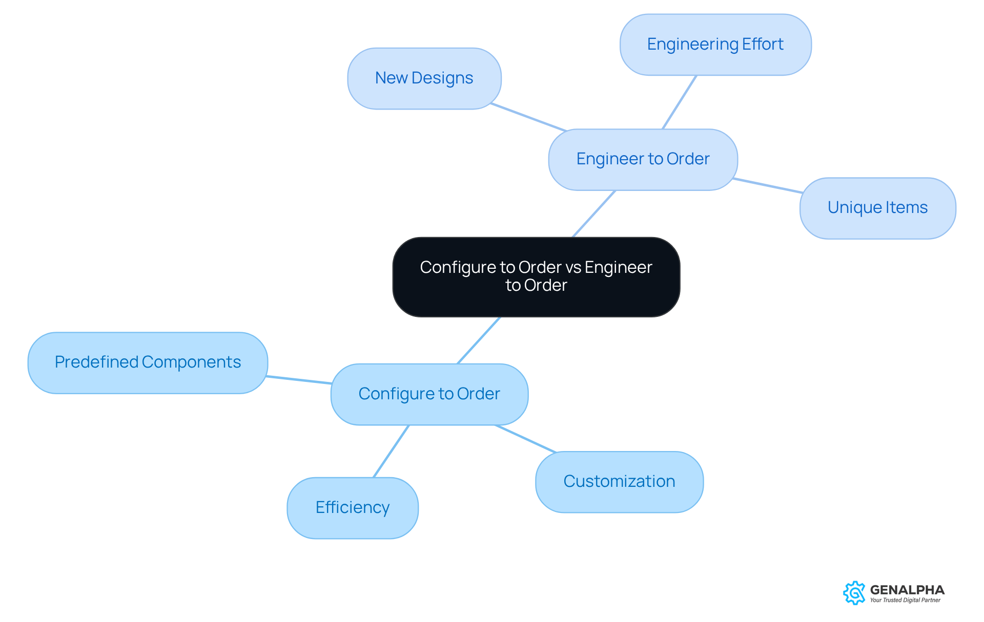 This mindmap illustrates the differences between two manufacturing approaches. The central idea connects to two main branches: one for 'Configure to Order', which focuses on using existing parts, and another for 'Engineer to Order', which involves creating new designs. Each branch has specific features that help clarify how these methods cater to customer needs.