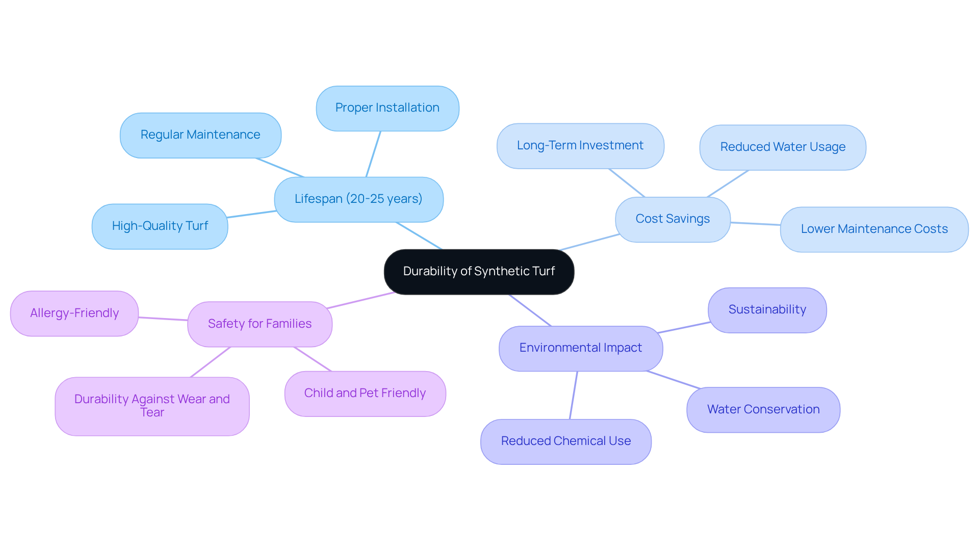 The central idea is the durability of synthetic turf, with branches showing its lifespan, cost savings, environmental benefits, and safety features. Each branch highlights how these aspects contribute to a better outdoor experience.